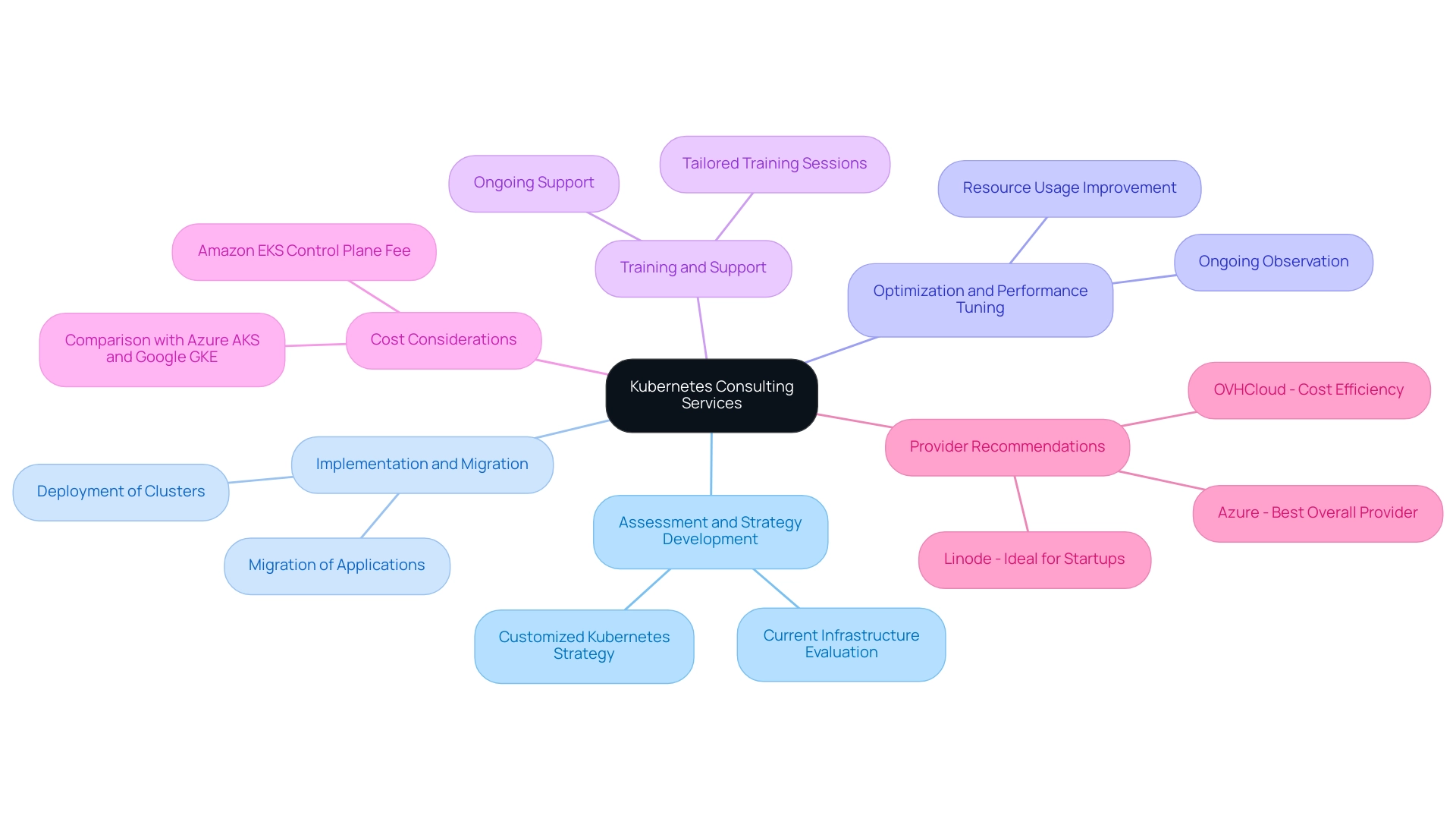 The central node represents Kubernetes consulting services, with branches for each main service category and further sub-branches detailing specific actions and considerations.