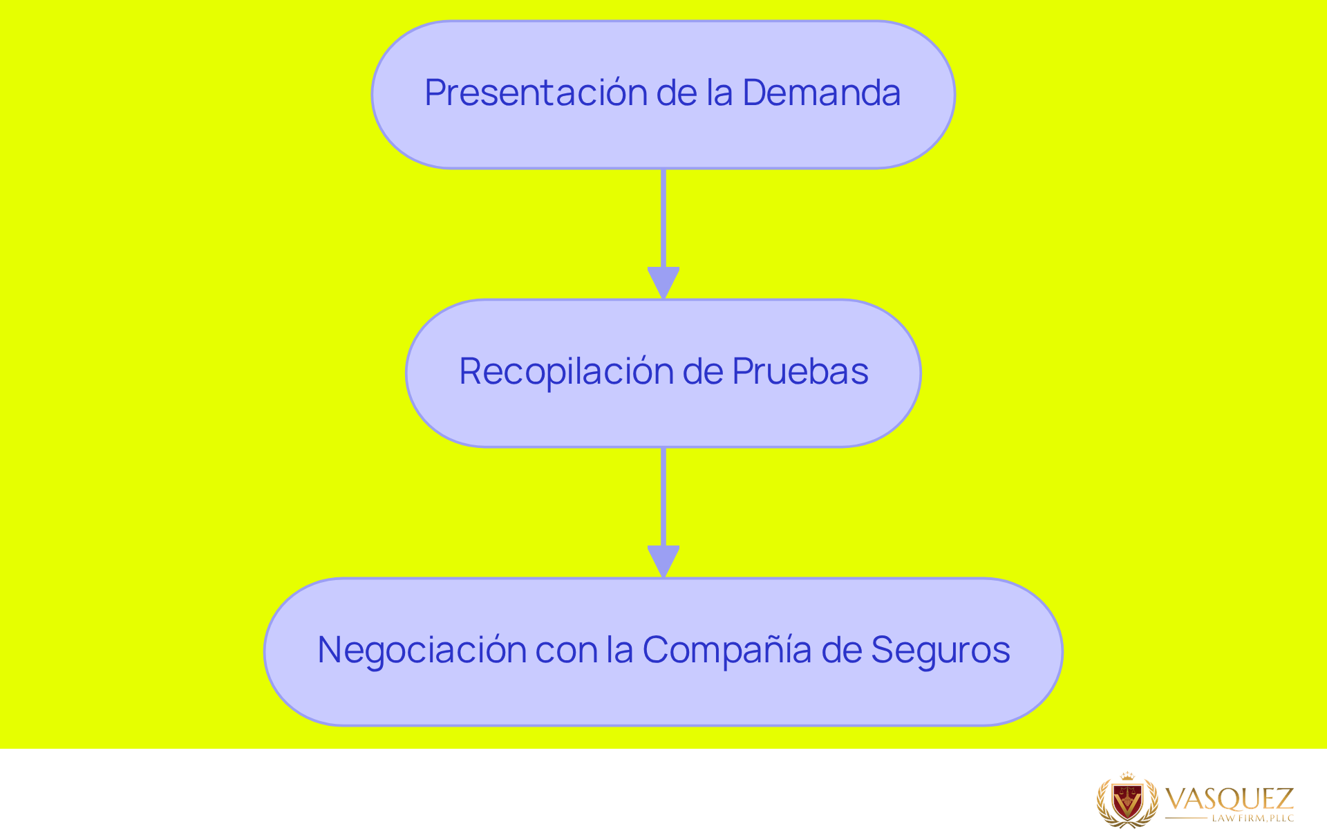 Cada paso en el diagrama representa una etapa en el proceso de reclamación. Sigue las flechas para ver cómo avanzar desde la presentación de la demanda hasta la negociación.