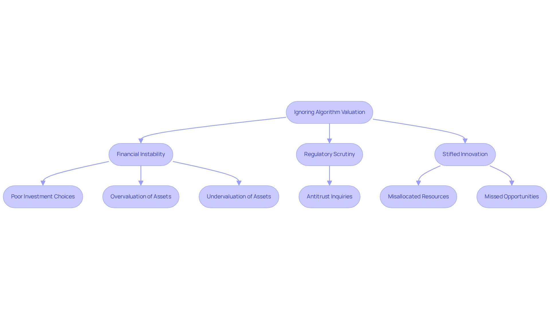 This flowchart illustrates the potential risks that arise when businesses overlook algorithm valuation. Start at the top with the main issue, then follow the arrows to see how it leads to various consequences, each with specific examples. The clearer the path, the easier it is to understand how these risks can impact a business. This flowchart illustrates the potential risks that arise when businesses overlook algorithm valuation. Start at the top with the main issue, then follow the arrows to see how it leads to various consequences, each with specific examples. The clearer the path, the easier it is to understand how these risks can impact a business.