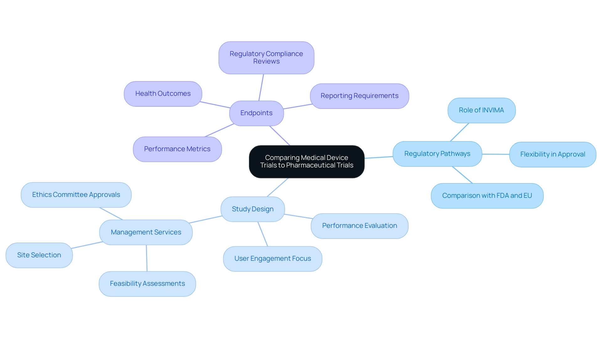 The central node represents the main topic, with branches indicating key distinctions in regulatory pathways, study design, and endpoints, each with color-coded subcategories.