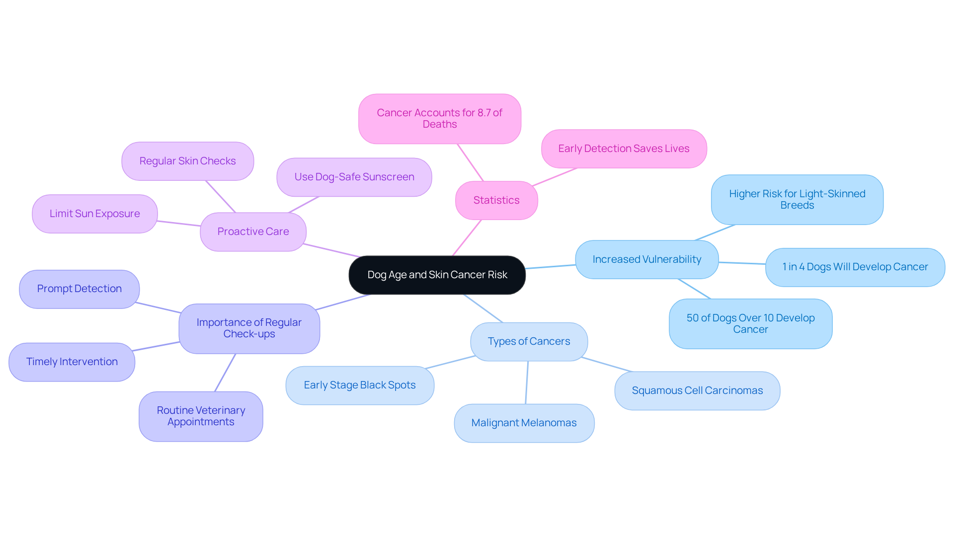 The central idea represents how age affects skin cancer risk in dogs, with branches showing related themes like specific cancers and the importance of veterinary care. Each color-coded branch helps you navigate through the crucial information for better pet health management. The central idea represents how age affects skin cancer risk in dogs, with branches showing related themes like specific cancers and the importance of veterinary care. Each color-coded branch helps you navigate through the crucial information for better pet health management.
