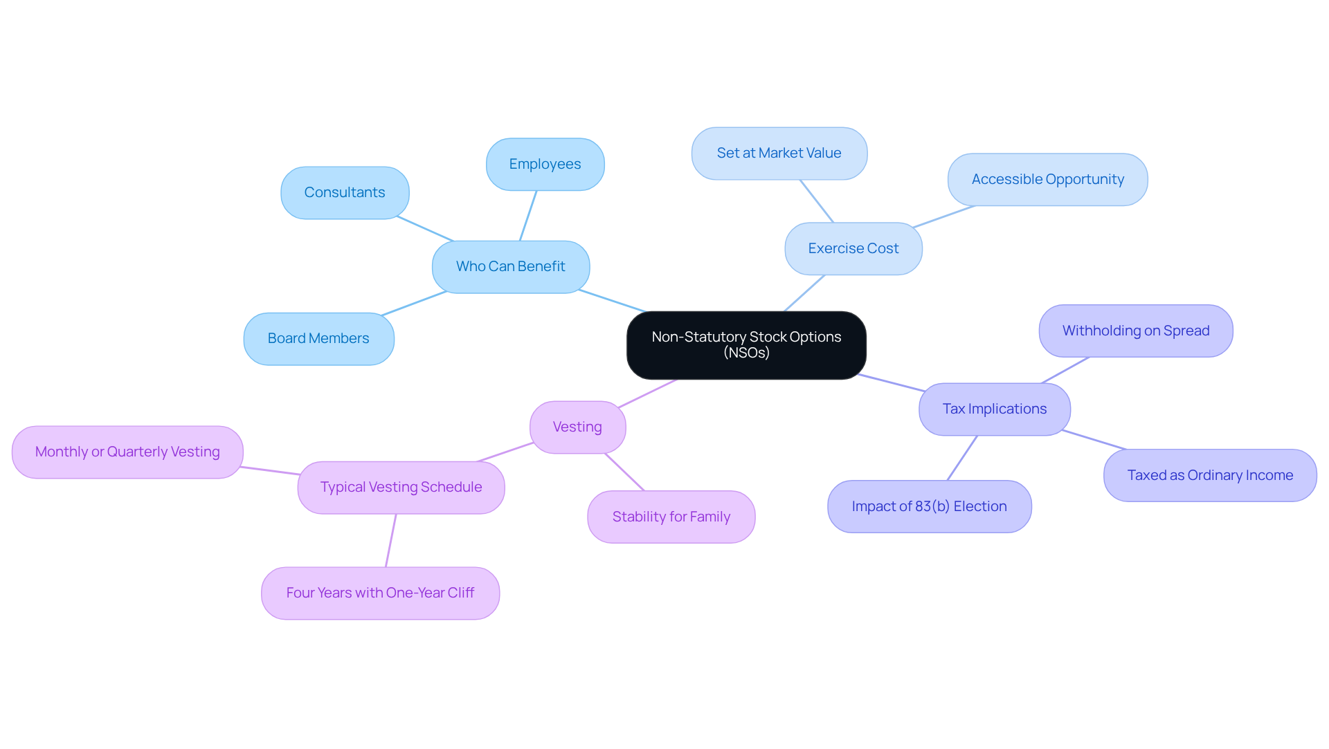 The central node represents NSOs, and each branch shows a different aspect of NSOs. Follow the branches to explore who can benefit, how the exercise cost works, tax implications, and the importance of vesting. This structure helps you see how these elements connect and support your financial planning.