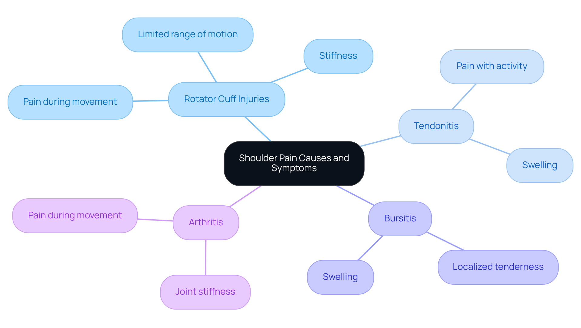 The central node represents the overall topic of shoulder pain, while the branches show different conditions that can cause pain. Each sub-branch lists symptoms related to those conditions, helping you understand what to look for. The central node represents the overall topic of shoulder pain, while the branches show different conditions that can cause pain. Each sub-branch lists symptoms related to those conditions, helping you understand what to look for.