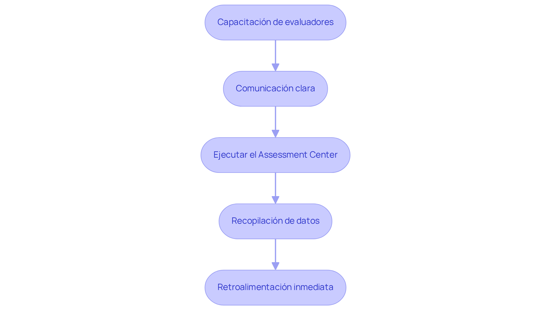 Cada cuadro representa un paso en el proceso de implementación. Sigue las flechas para ver cómo cada paso se conecta con el siguiente, asegurando que se sigan todos los pasos para una implementación exitosa. Cada cuadro representa un paso en el proceso de implementación. Sigue las flechas para ver cómo cada paso se conecta con el siguiente, asegurando que se sigan todos los pasos para una implementación exitosa.