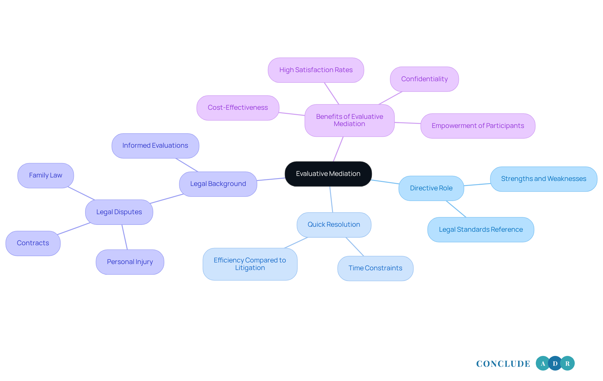 The center represents evaluative mediation, with branches showing its main features and benefits. Each branch leads to specific details, helping you understand how this mediation style works and when it's most effective. The center represents evaluative mediation, with branches showing its main features and benefits. Each branch leads to specific details, helping you understand how this mediation style works and when it's most effective.