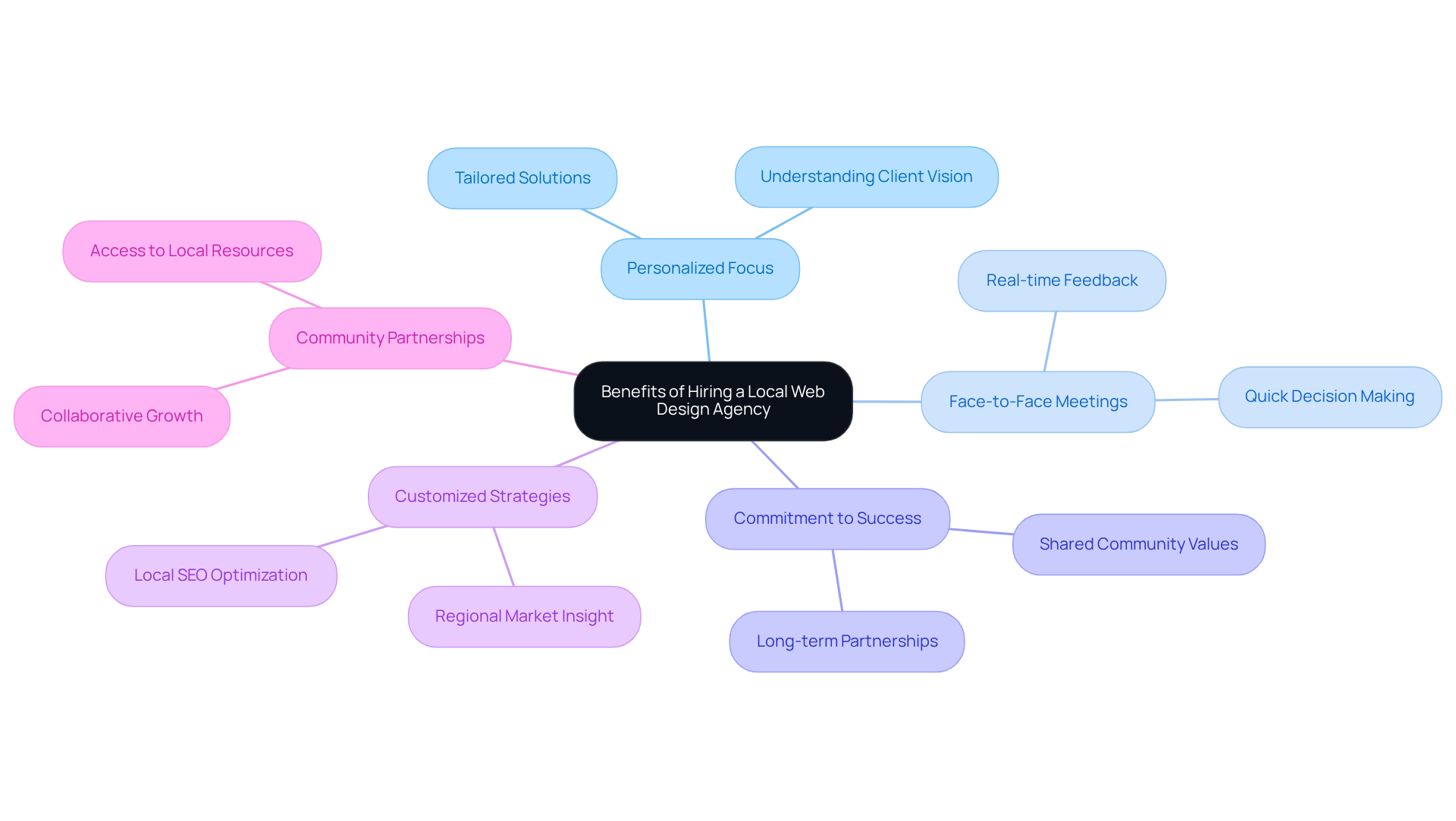 The central node represents the main idea, while the branches show different benefits. Each sub-point provides more detail about how local agencies enhance the web design process. The central node represents the main idea, while the branches show different benefits. Each sub-point provides more detail about how local agencies enhance the web design process.