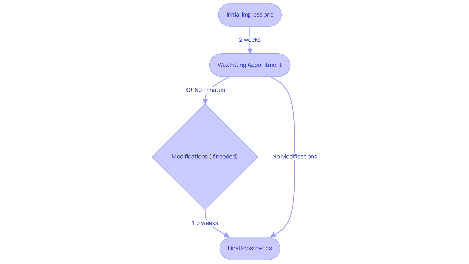 Each box shows a step in the wax try-in process. The arrows guide you through the order of steps, and the timeframes help you know how long each part will take. This way, you can better manage your expectations for the entire process.