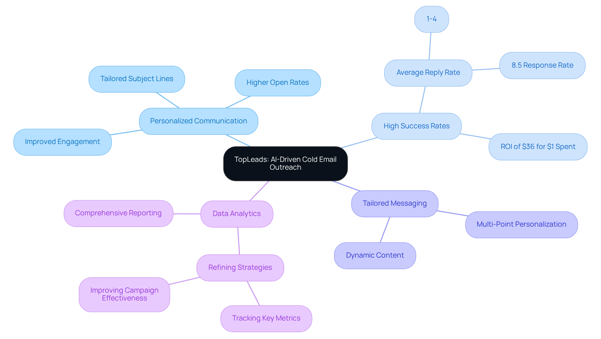 At the center is the main service, and each branch shows the critical features and benefits that support it. Follow the branches to understand how TopLeads enhances communication for their clients.