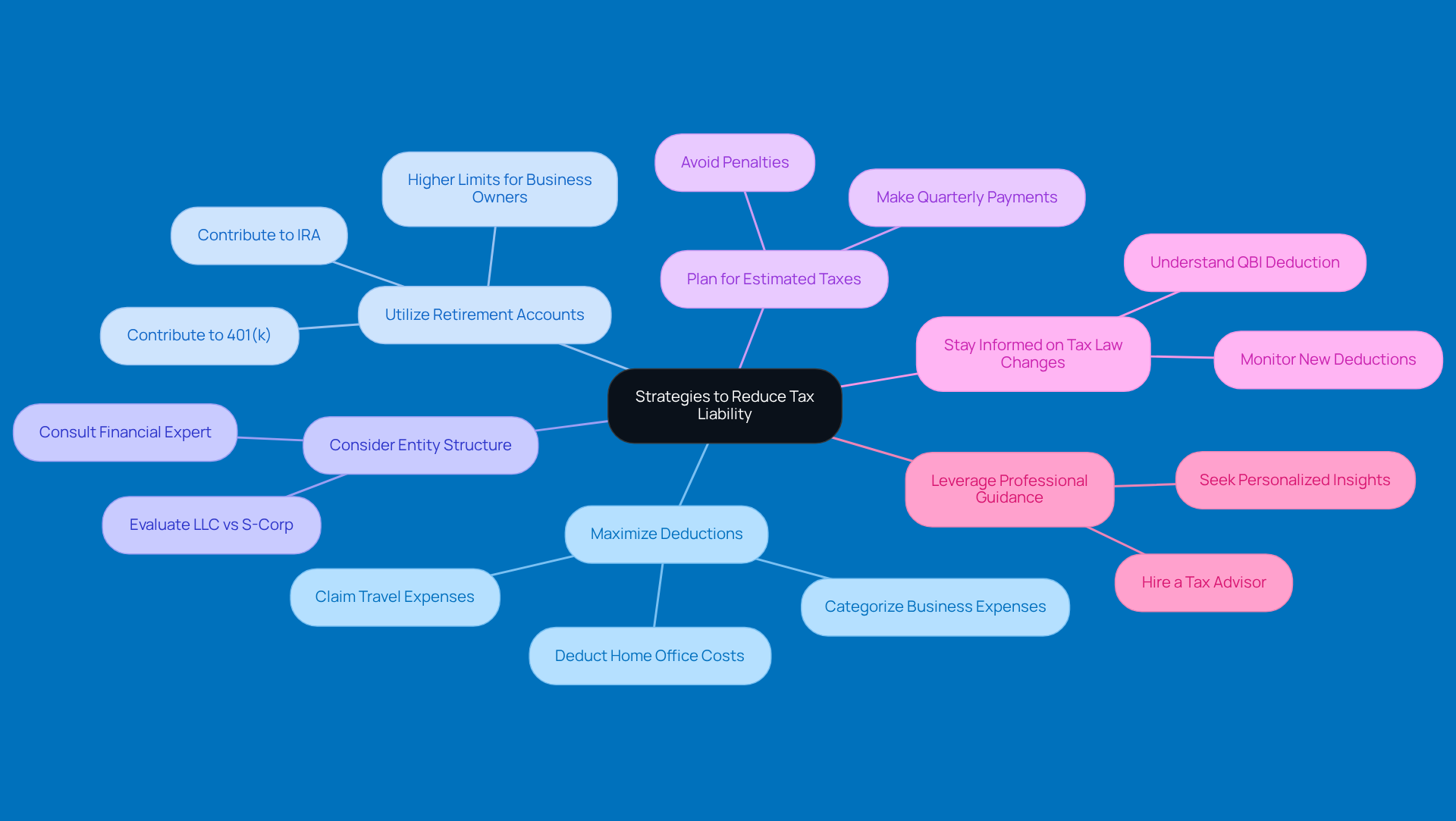 The center shows the main goal of reducing tax liability, and each branch represents a strategy you can use. Follow the branches to see specific actions you can take under each strategy.