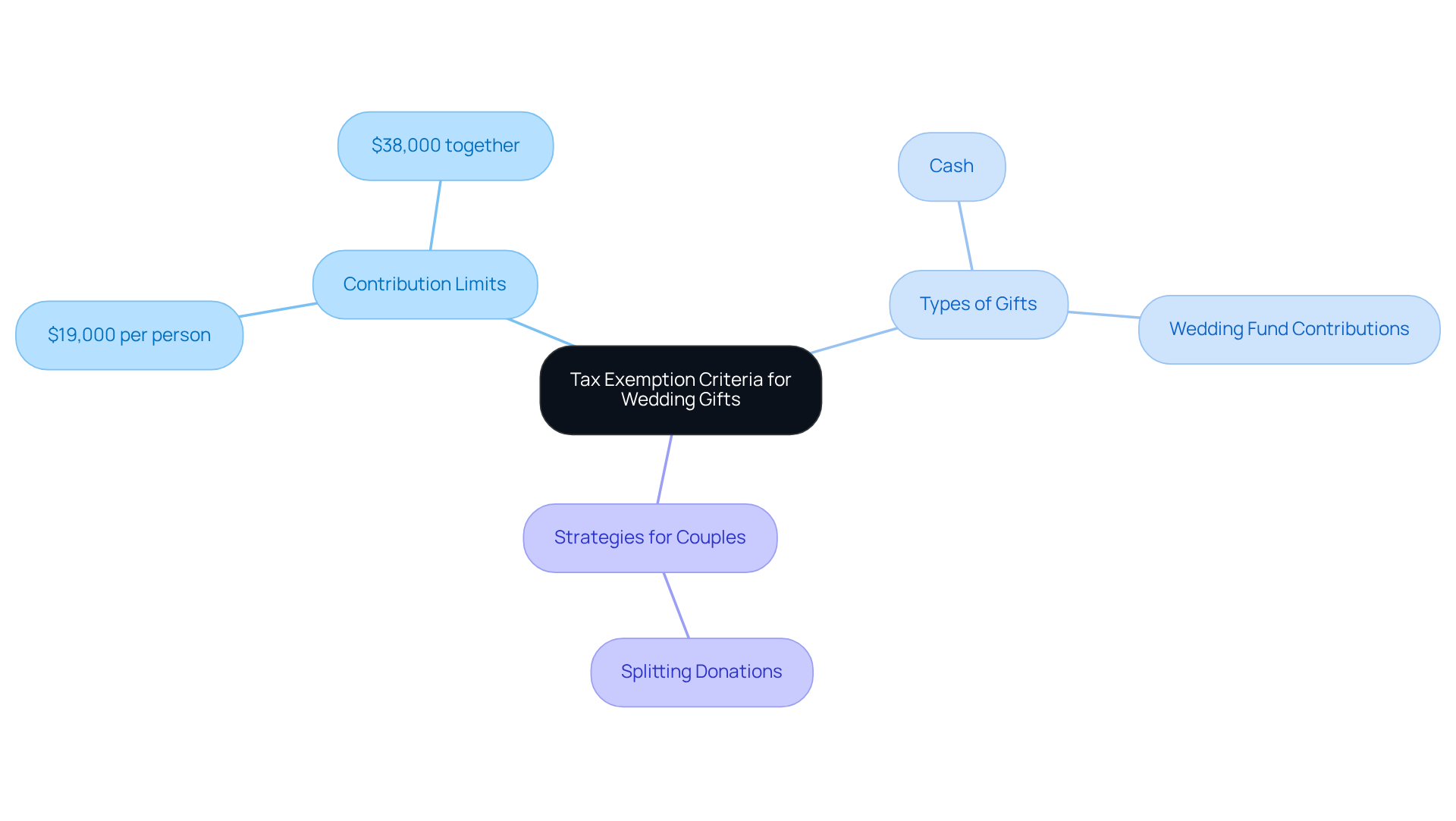 This mindmap starts with the main topic in the center and branches out to show different aspects of tax exemptions for wedding gifts. Each branch represents a key area, helping you see how they connect and what you need to know to make the most of your gifts. This mindmap starts with the main topic in the center and branches out to show different aspects of tax exemptions for wedding gifts. Each branch represents a key area, helping you see how they connect and what you need to know to make the most of your gifts.
