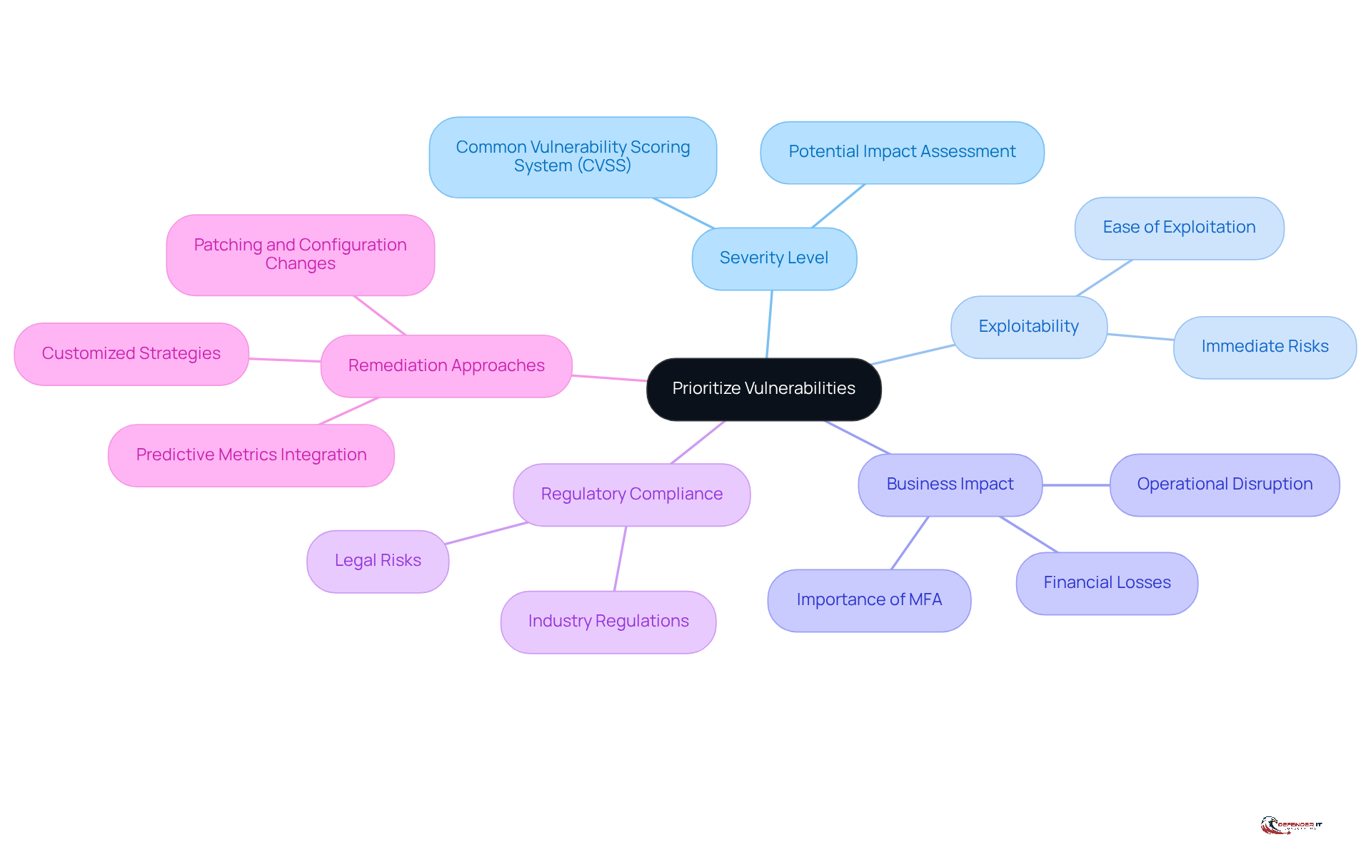 The central node represents the main focus on prioritizing vulnerabilities, while the branches illustrate the key factors to consider. Each sub-branch provides additional details, helping you understand how to approach vulnerability management effectively. The central node represents the main focus on prioritizing vulnerabilities, while the branches illustrate the key factors to consider. Each sub-branch provides additional details, helping you understand how to approach vulnerability management effectively.