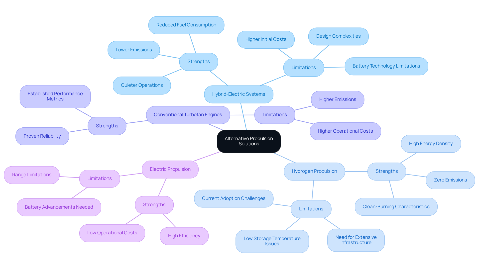 The central node represents the main topic, while each branch shows a different propulsion solution. The strengths and limitations are listed under each category, helping you see at a glance what each option offers and what challenges it faces.
