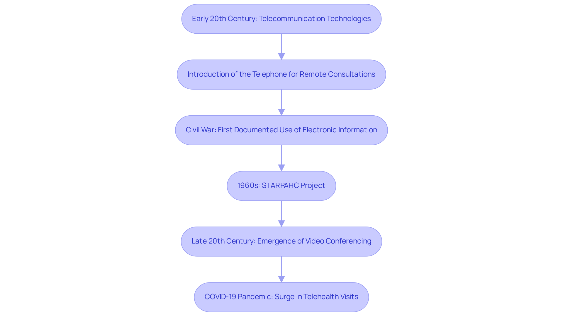 This flowchart shows the key milestones in the development of telemedicine software. Each box represents a significant event or advancement, and the arrows indicate the progression through time. Follow the arrows to see how telemedicine has evolved from early technologies to the modern solutions we see today. This flowchart shows the key milestones in the development of telemedicine software. Each box represents a significant event or advancement, and the arrows indicate the progression through time. Follow the arrows to see how telemedicine has evolved from early technologies to the modern solutions we see today.