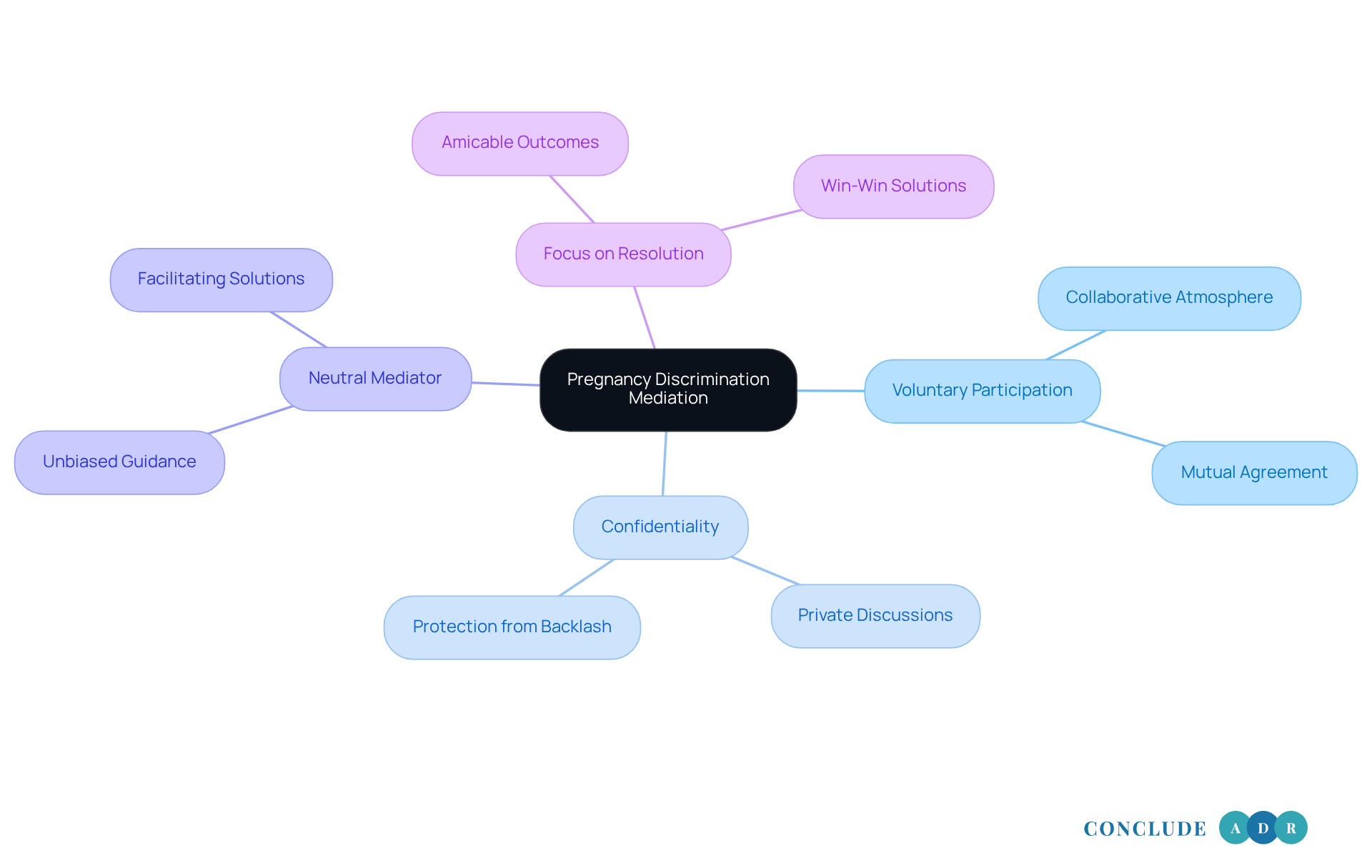 The center represents the main topic of mediation, while the branches show important features that make mediation effective. Each feature can be explored further for more details.