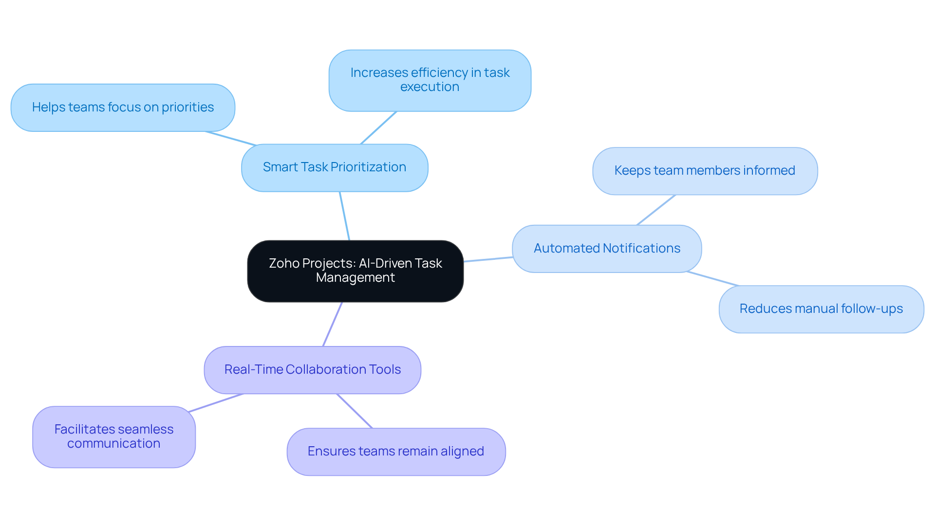 The center represents the core idea of using AI for task management. Each branch shows specific features that support this idea. The more you explore each branch, the more you'll understand how Zoho Projects enhances collaboration and efficiency.