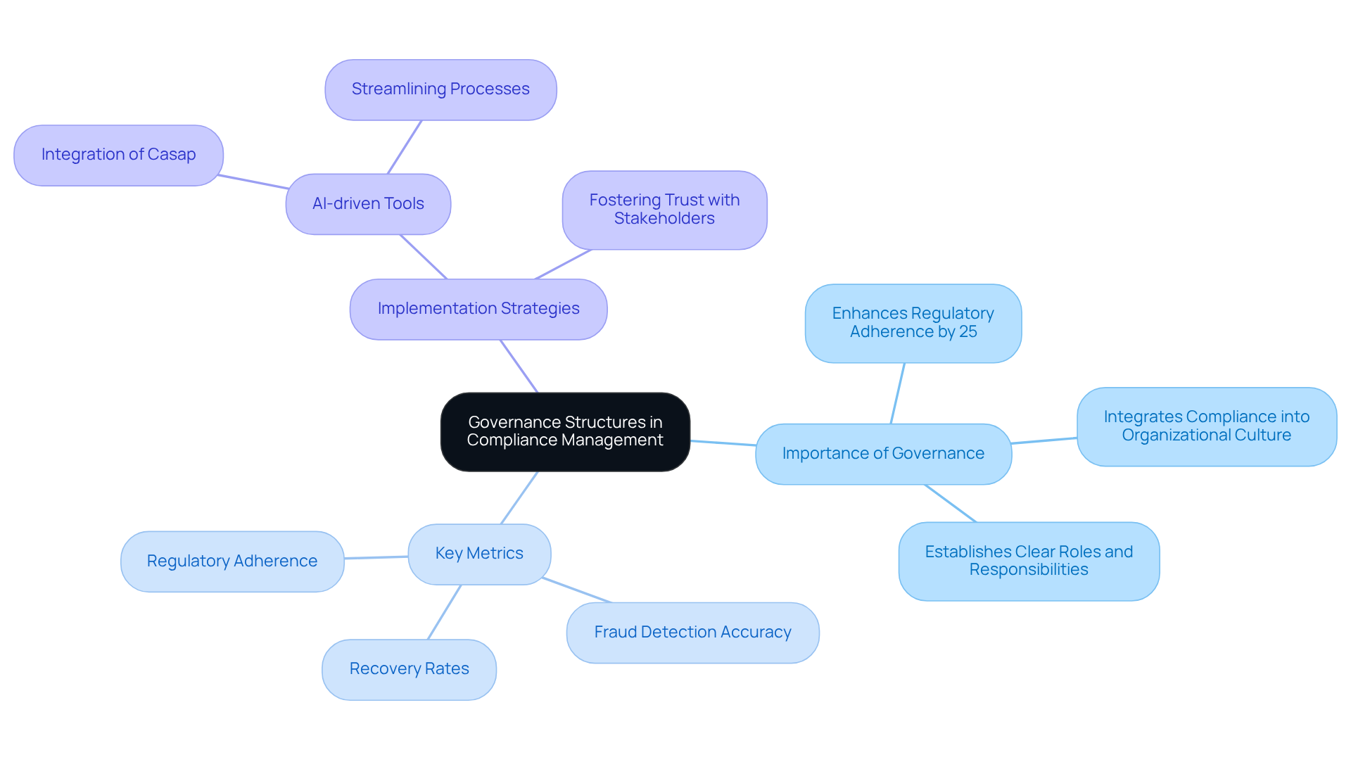 Start at the center with the main theme of governance structures, then explore how they relate to compliance management through key metrics and implementation strategies.