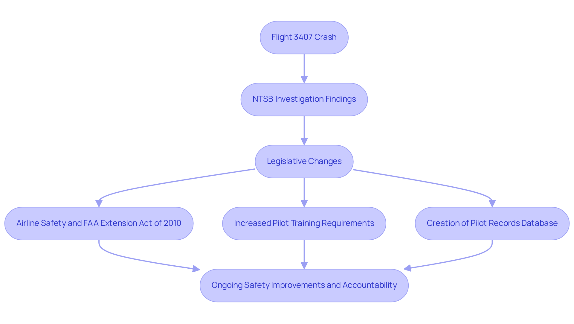 This flowchart illustrates the sequence of events following the Flight 3407 crash. Each box represents a key step in the process, showing how the investigation led to important reforms aimed at improving airline safety. Follow the arrows to understand how each stage connects to the next.