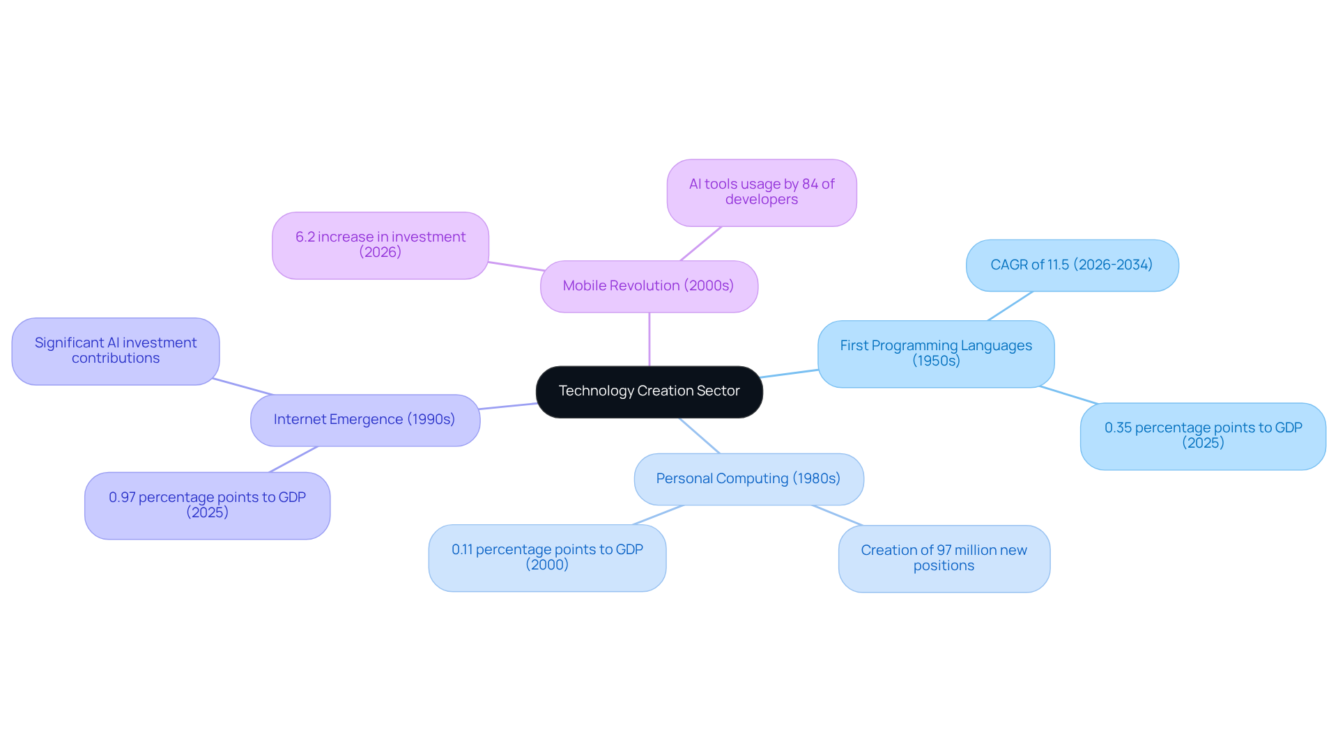 The central node represents the technology sector, with branches showing key milestones and their economic impacts. Each color-coded branch helps you follow the evolution of technology and its significance to the economy.