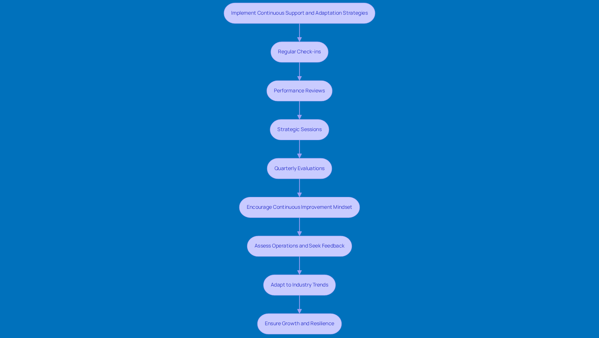 Each step in the flowchart represents an action organizations can take to improve adaptability. Follow the arrows to see how these actions connect and contribute to long-term success. Each step in the flowchart represents an action organizations can take to improve adaptability. Follow the arrows to see how these actions connect and contribute to long-term success.