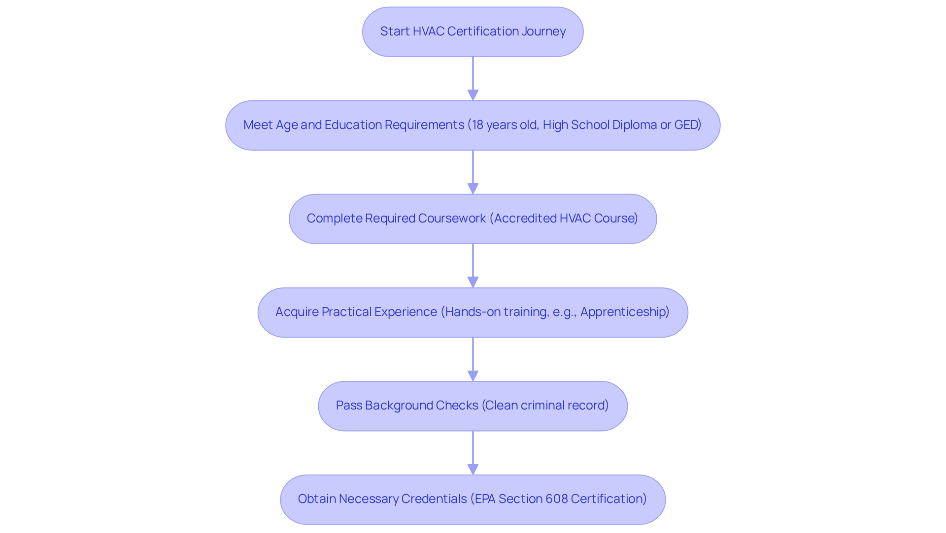 Follow the arrows from the start to see each step you need to take to become HVAC certified. Each box shows a requirement that you must fulfill along the way.