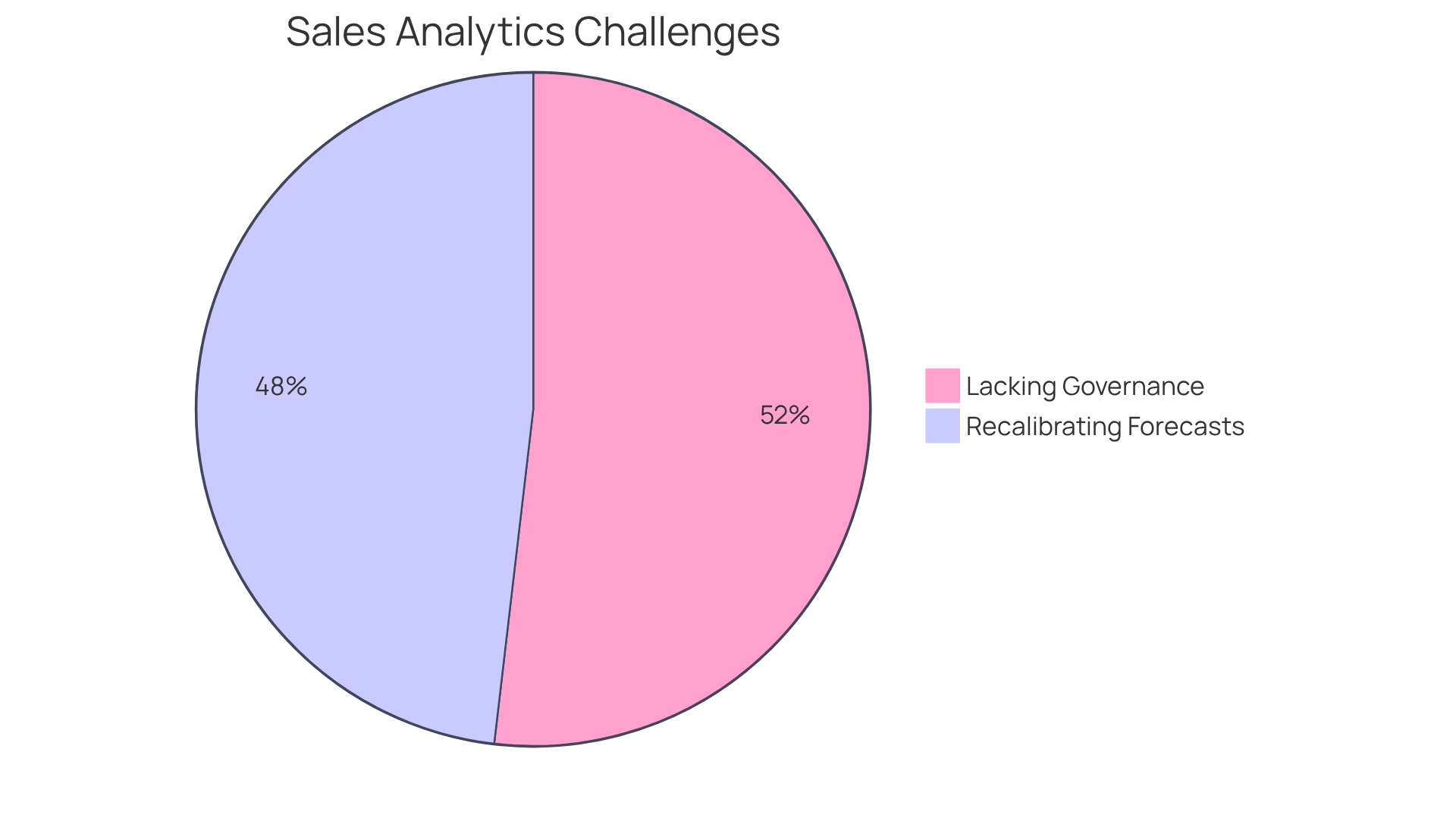 This chart shows the percentage of organizations facing key challenges in sales analytics. The blue slice represents those that recalibrate their forecasts infrequently, while the orange slice shows those without formal governance frameworks.
