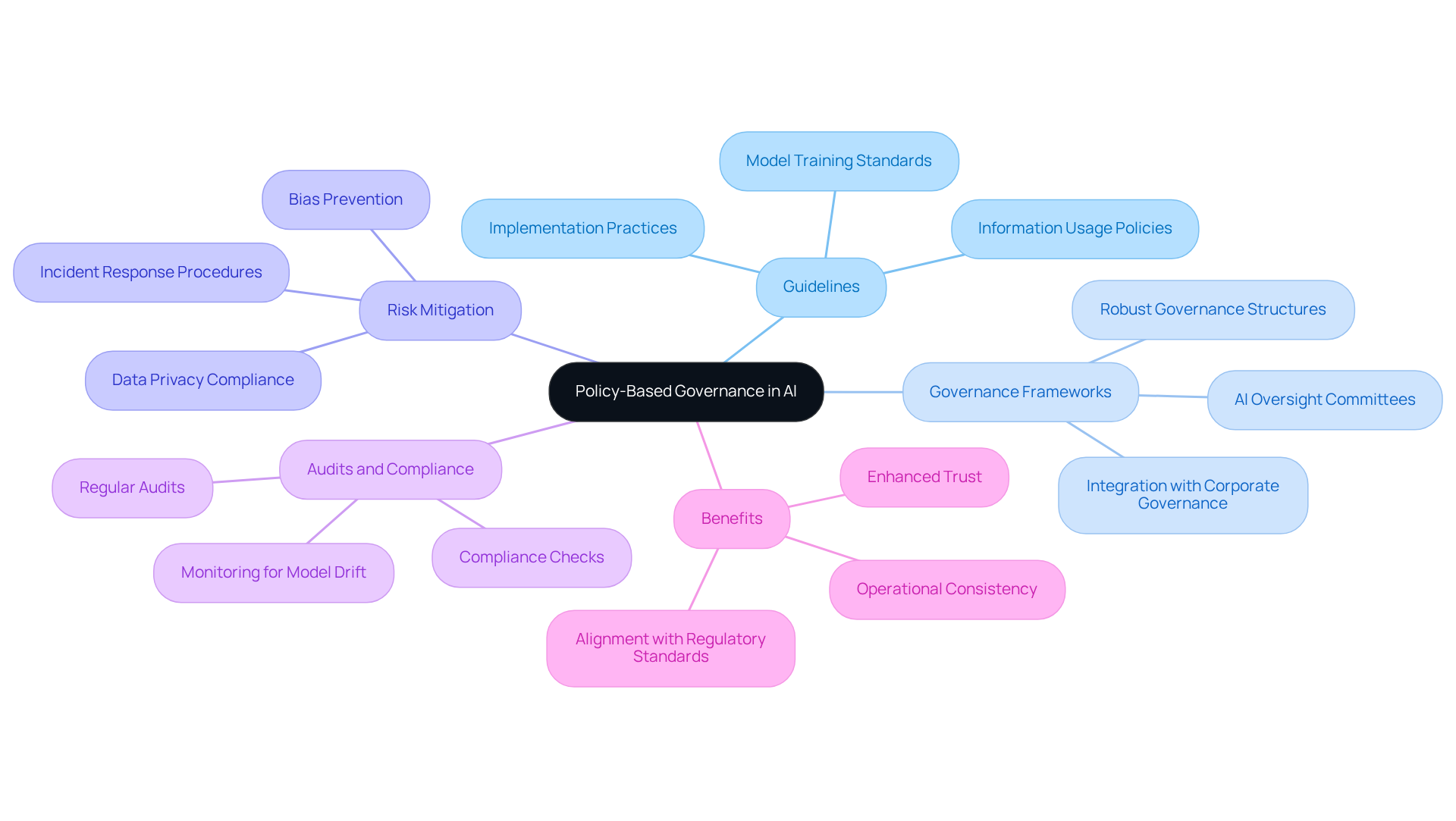The central node represents the main concept of governance in AI, while the branches show the different aspects that contribute to effective policy implementation. Each branch highlights important areas that organizations should focus on to ensure secure and compliant AI deployments.