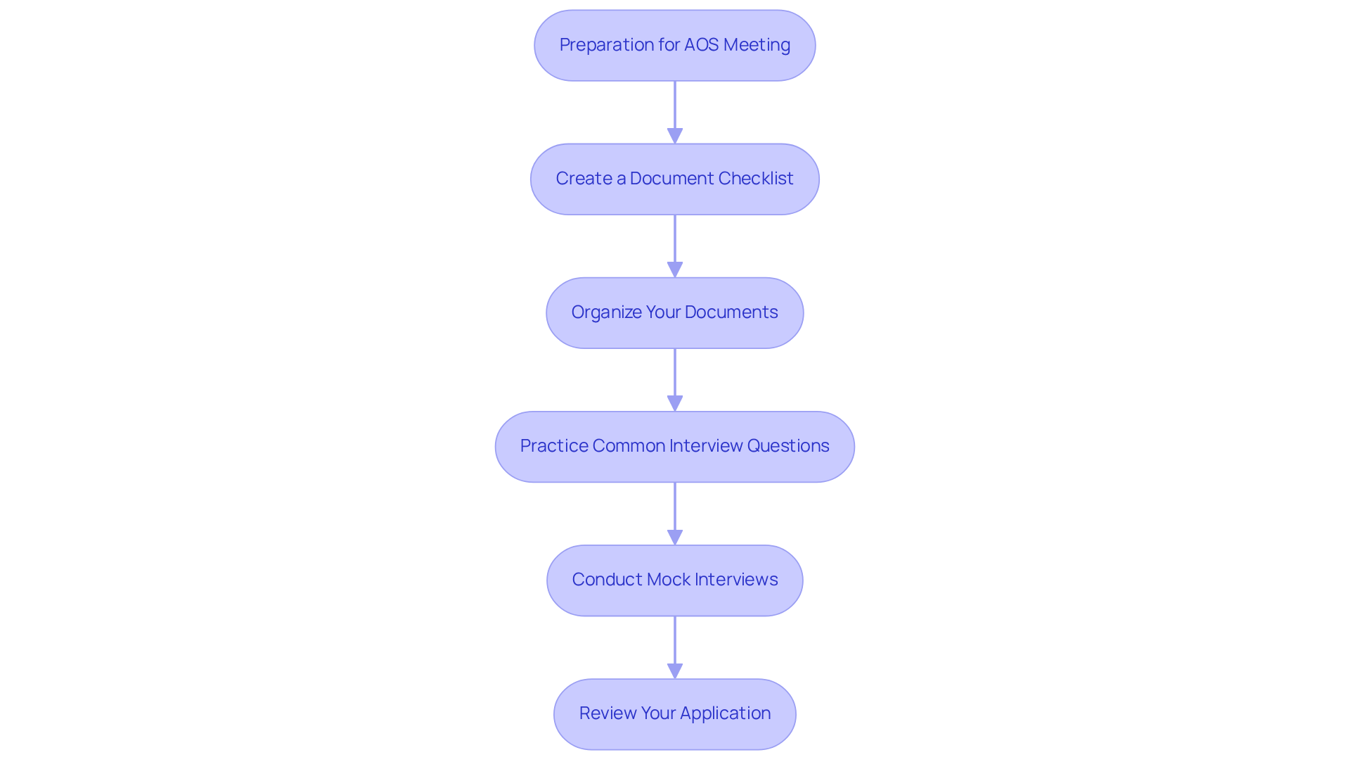 Each box represents a step in your preparation process. Follow the arrows to see what you should do next to get ready for your meeting. The flowchart helps you visualize the order of tasks, making it easier to stay organized and confident.