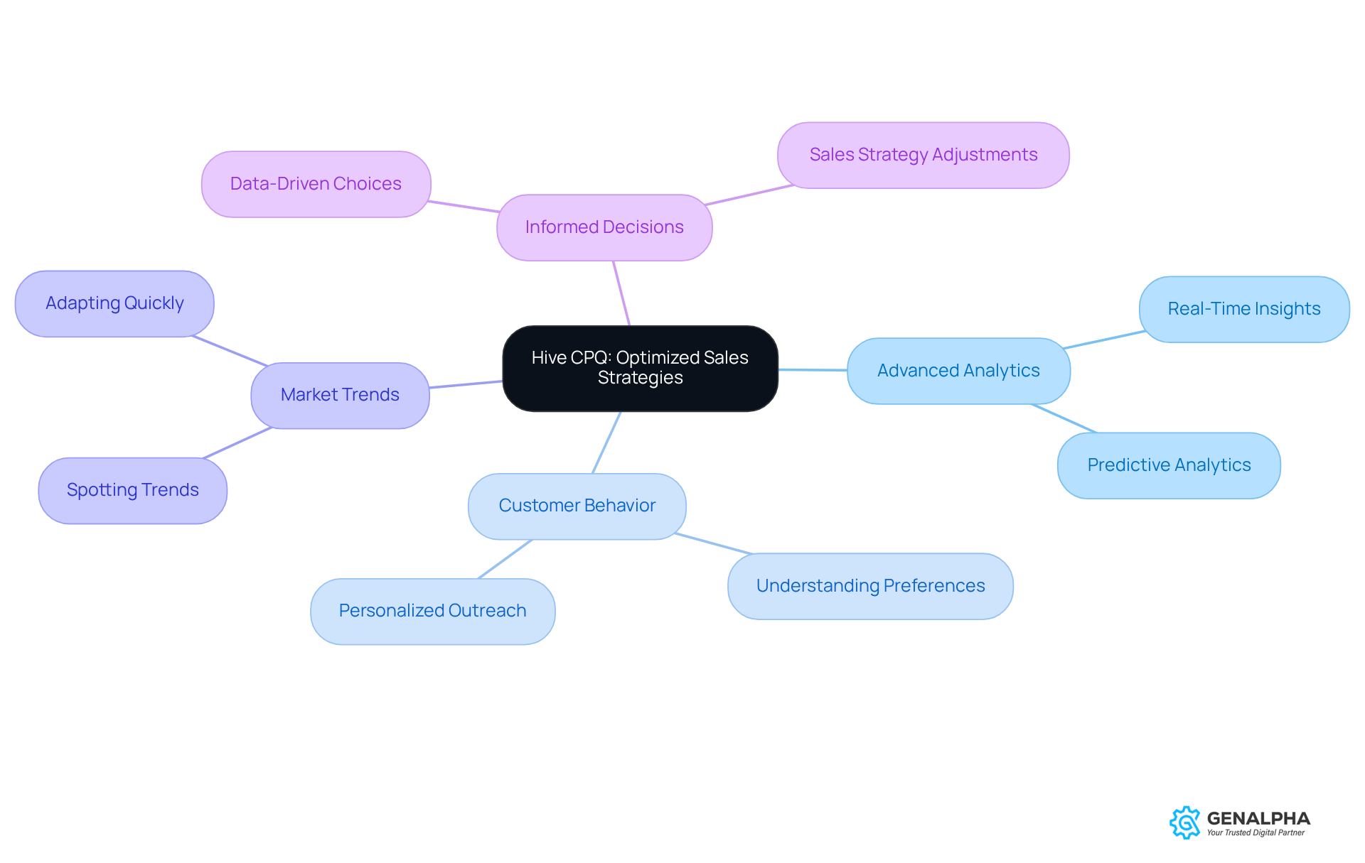 The central node represents the main focus on analytics in sales. Each branch shows a different aspect of how analytics can improve strategies, with sub-branches providing more detail on specific actions or insights.