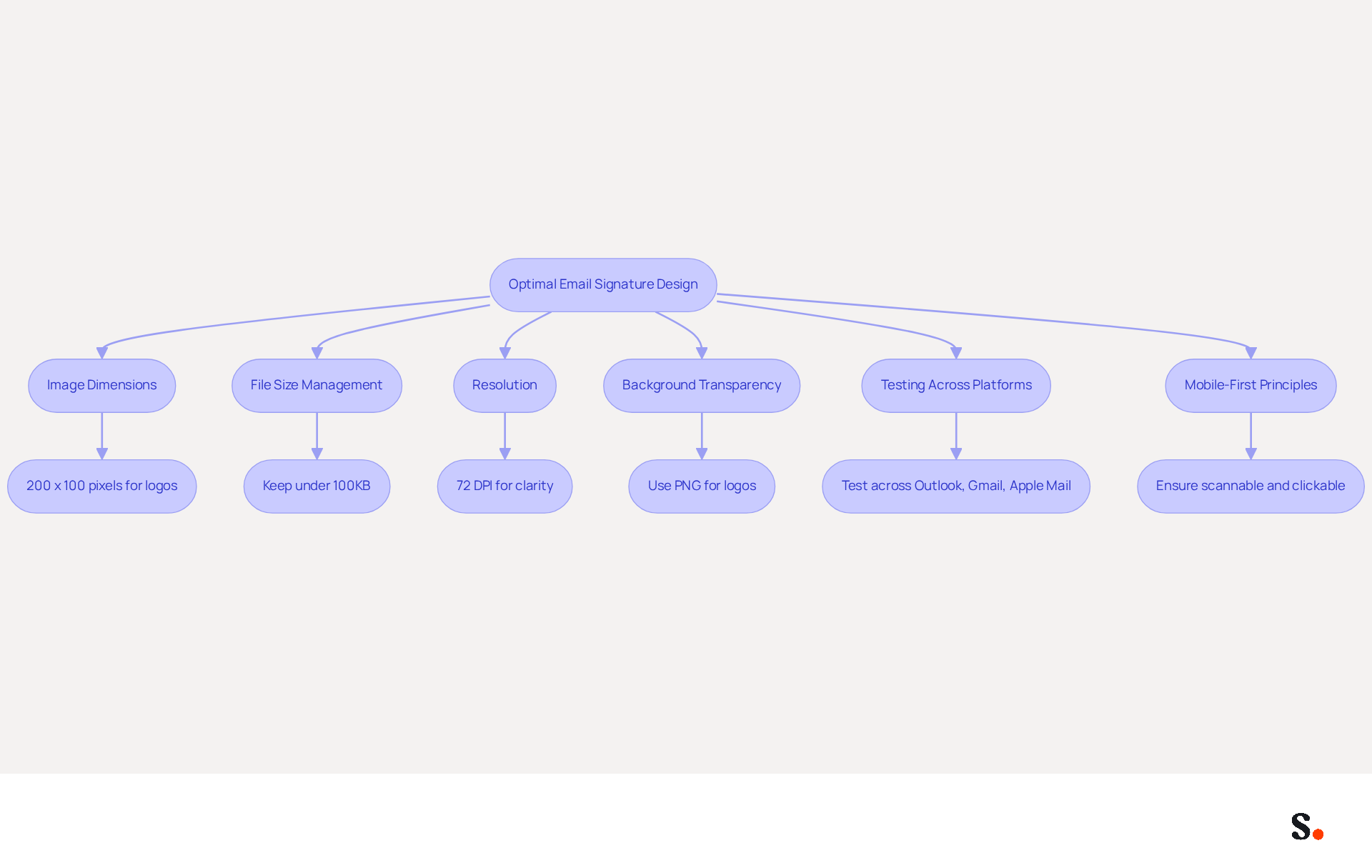 This flowchart guides you through the essential steps for creating an effective email signature. Each box represents a key consideration, and the arrows show how they connect to the overall goal of a professional email signature. This flowchart guides you through the essential steps for creating an effective email signature. Each box represents a key consideration, and the arrows show how they connect to the overall goal of a professional email signature.