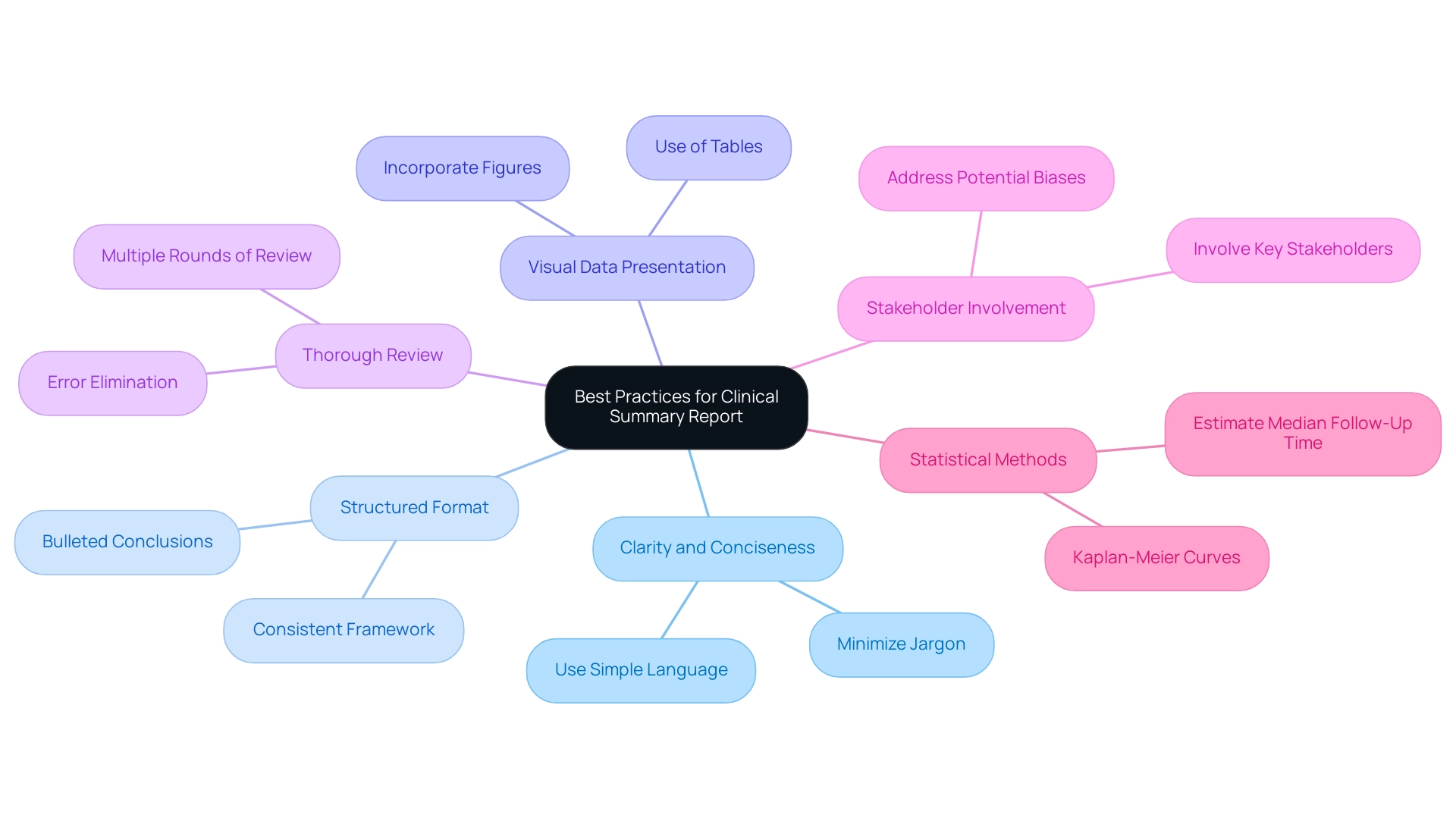 Each branch represents a key practice for creating a clinical summary report, with sub-branches detailing specific actions or considerations related to that practice.