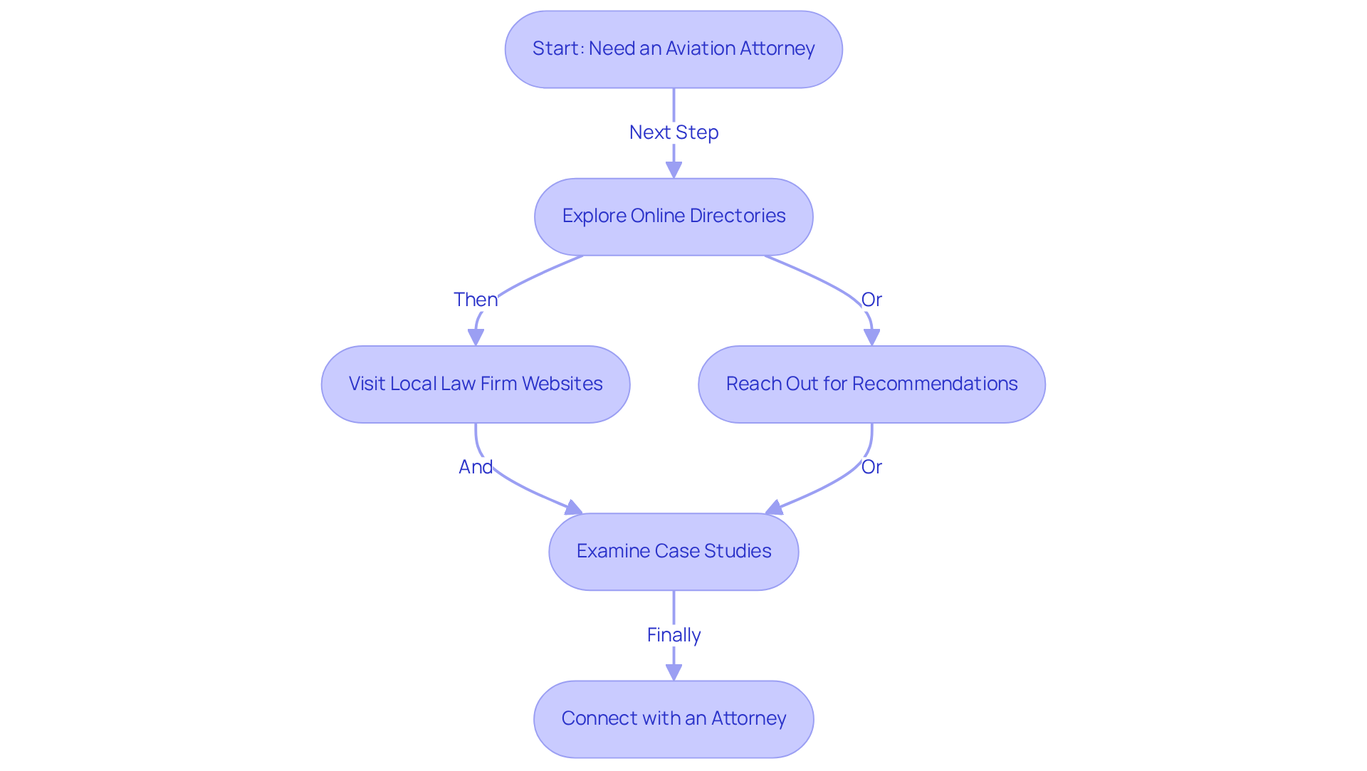 This flowchart guides you through the process of finding the right aviation attorney. Start at the top and follow the arrows to see each step you should take, from searching online to getting personal recommendations. Each box gives you a quick idea of what to do next! This flowchart guides you through the process of finding the right aviation attorney. Start at the top and follow the arrows to see each step you should take, from searching online to getting personal recommendations. Each box gives you a quick idea of what to do next!