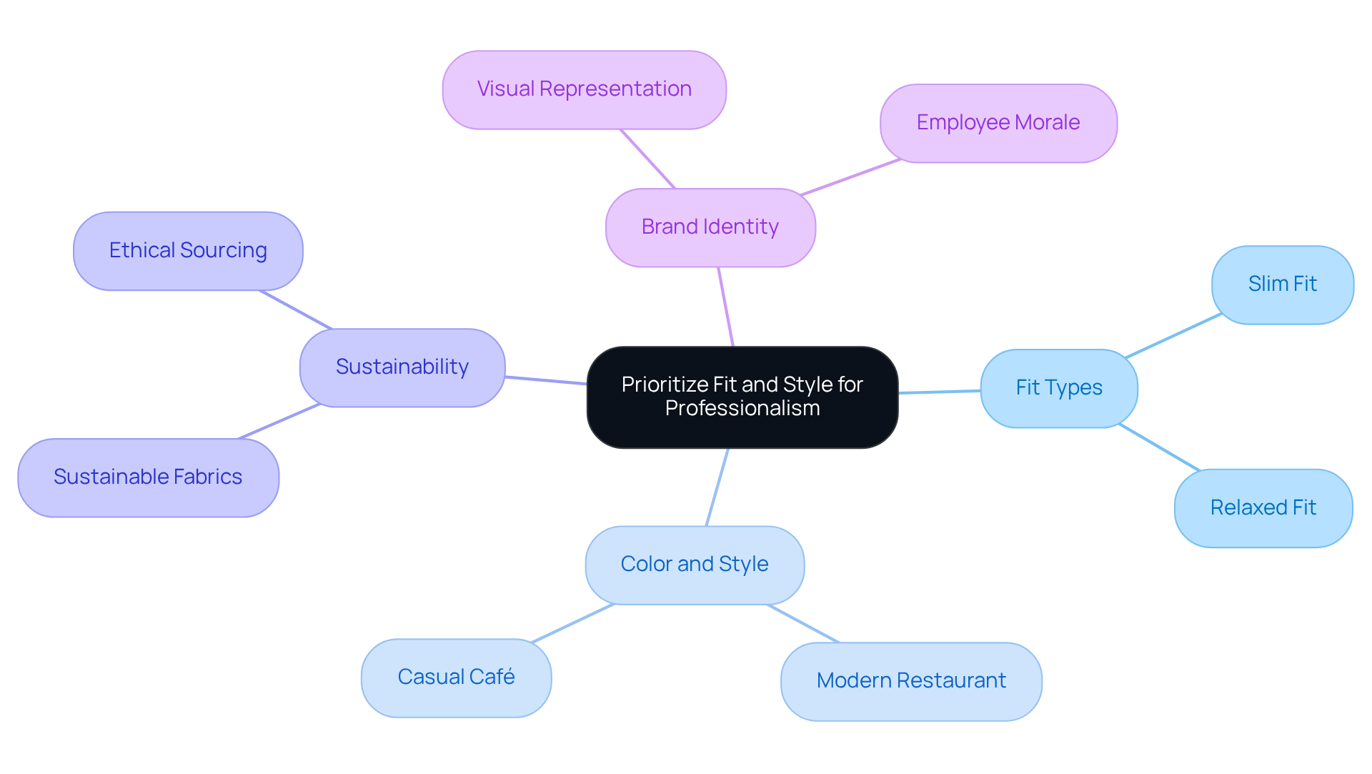 The center represents the main focus on professionalism in attire. Each branch shows a key consideration, with sub-branches providing specific details or examples related to that category.