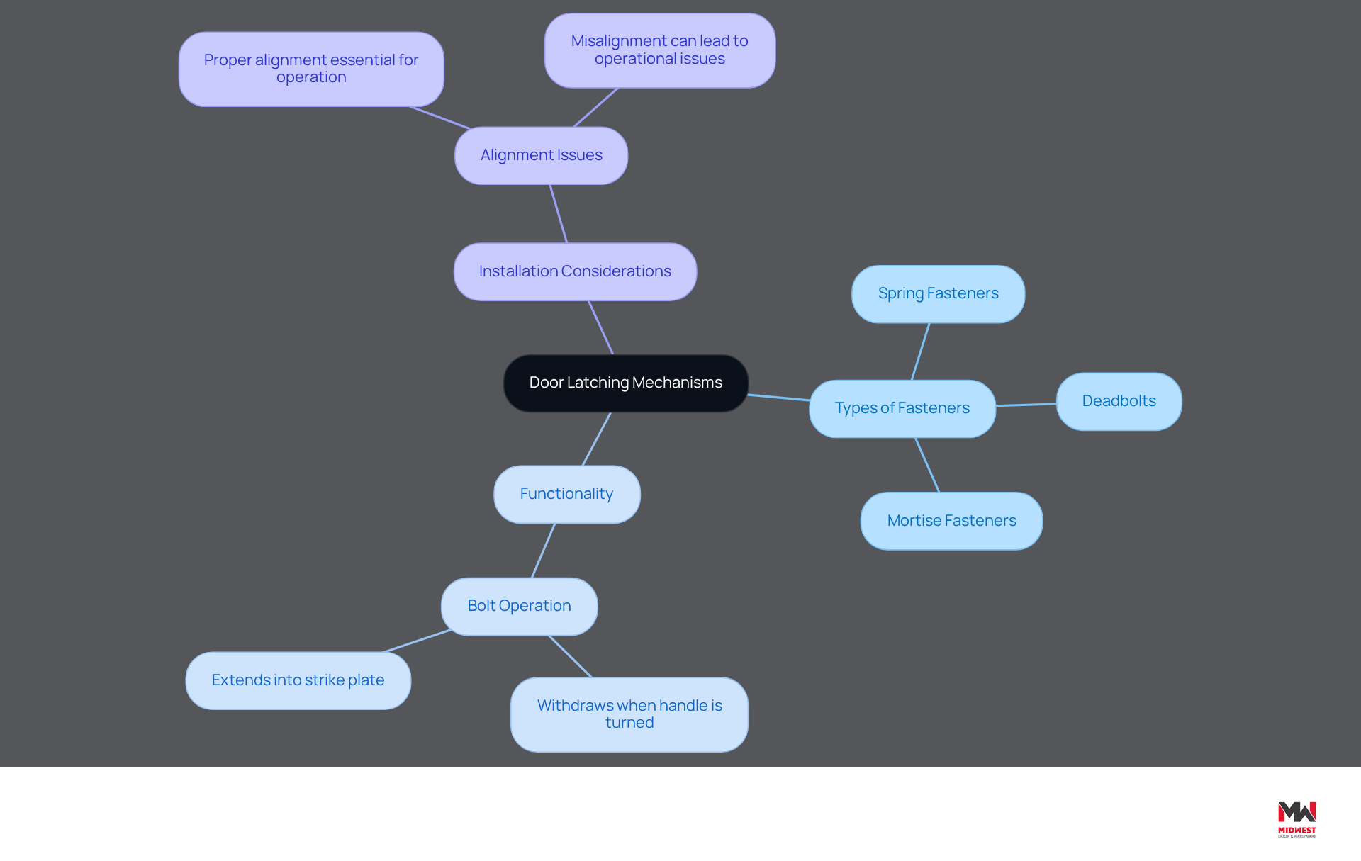 The central node represents the main topic, while the branches show different aspects of door latching systems. Each branch dives deeper into specific details, helping you understand how everything connects and works together.