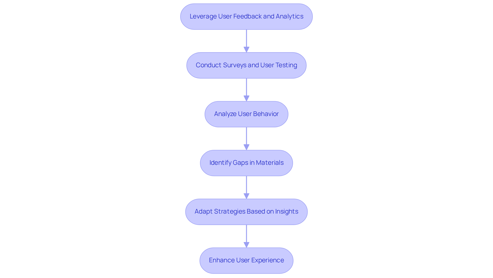 Each box represents a step in the process of improving healthcare providers' digital presence. Follow the arrows to see how each action leads to the next, ultimately enhancing the user experience. Each box represents a step in the process of improving healthcare providers' digital presence. Follow the arrows to see how each action leads to the next, ultimately enhancing the user experience.