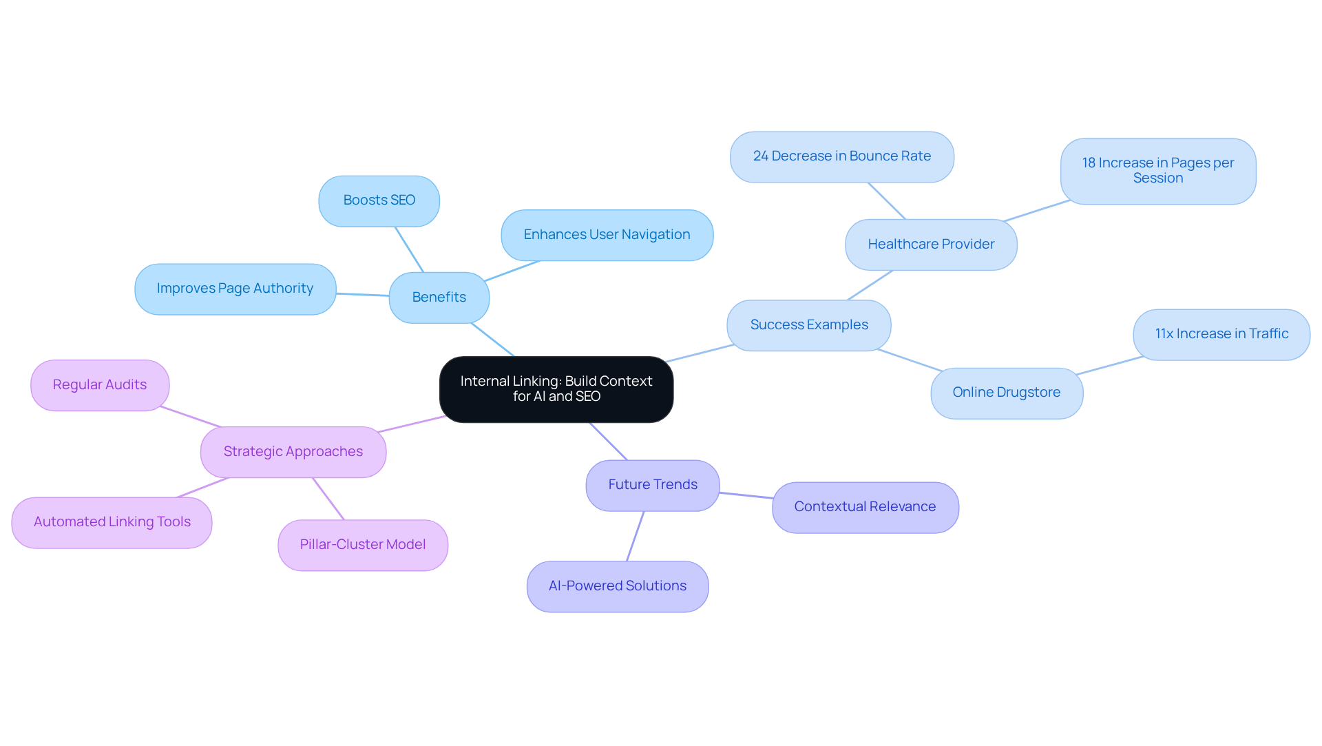 The central node represents the main topic of internal linking. Each branch shows a different aspect, such as benefits or examples, helping you see how they relate to the overall strategy. The central node represents the main topic of internal linking. Each branch shows a different aspect, such as benefits or examples, helping you see how they relate to the overall strategy.