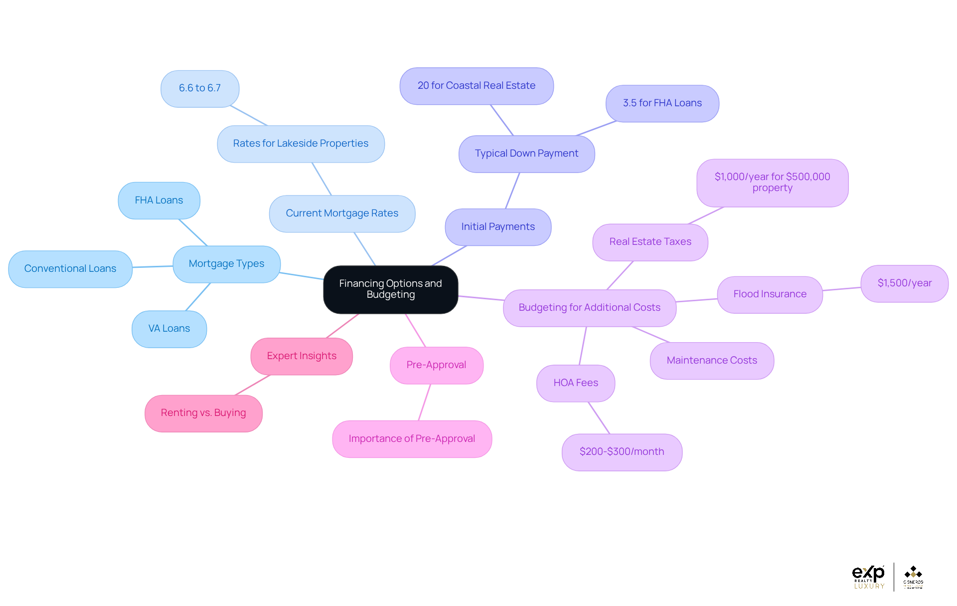 The central node represents the main topic, while the branches show different aspects of financing and budgeting. Each sub-point provides more detail, helping you see how everything connects in your home-buying journey. The central node represents the main topic, while the branches show different aspects of financing and budgeting. Each sub-point provides more detail, helping you see how everything connects in your home-buying journey.