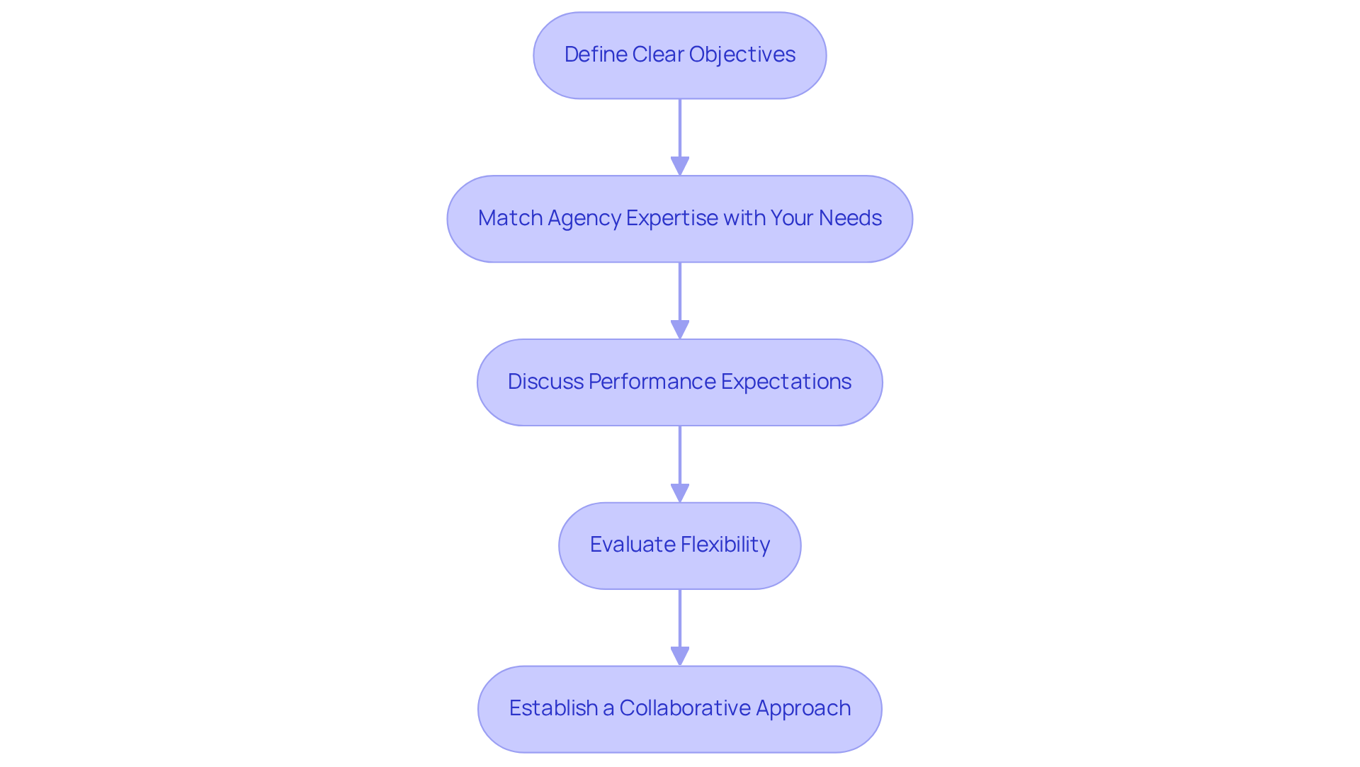 Each box represents a crucial step in aligning your business goals with an affiliate management agency. Follow the arrows to see how each step builds on the previous one, guiding you towards a successful partnership. Each box represents a crucial step in aligning your business goals with an affiliate management agency. Follow the arrows to see how each step builds on the previous one, guiding you towards a successful partnership.