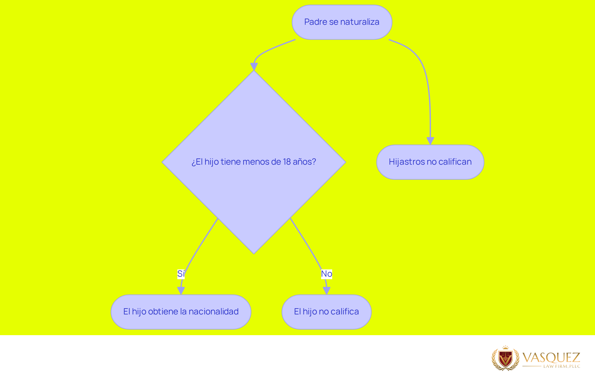 Este diagrama muestra cómo un padre que se naturaliza puede afectar la ciudadanía de su hijo. Sigue las flechas para entender qué sucede en cada paso del proceso.