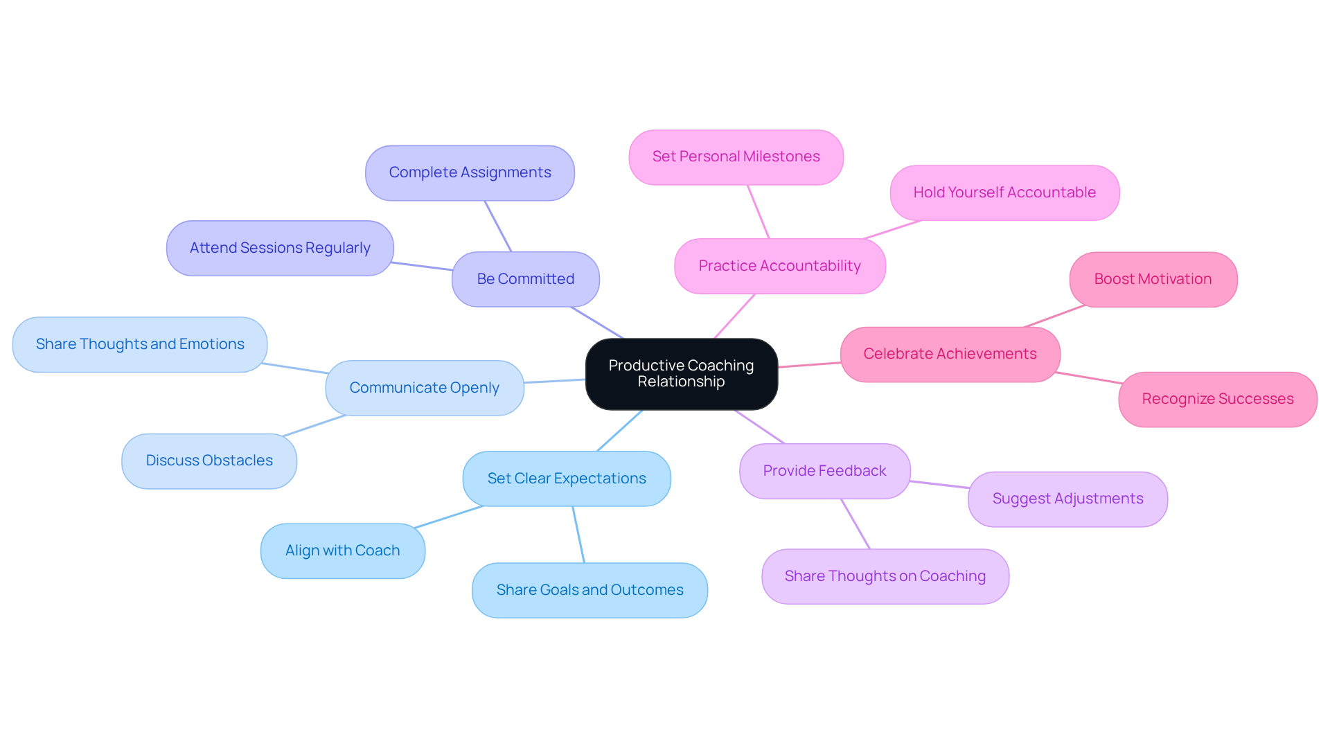The central idea represents the overall goal of a productive coaching relationship, while the branches show the key strategies to achieve that goal. Each branch can be explored further to understand the specific actions you can take. The central idea represents the overall goal of a productive coaching relationship, while the branches show the key strategies to achieve that goal. Each branch can be explored further to understand the specific actions you can take.
