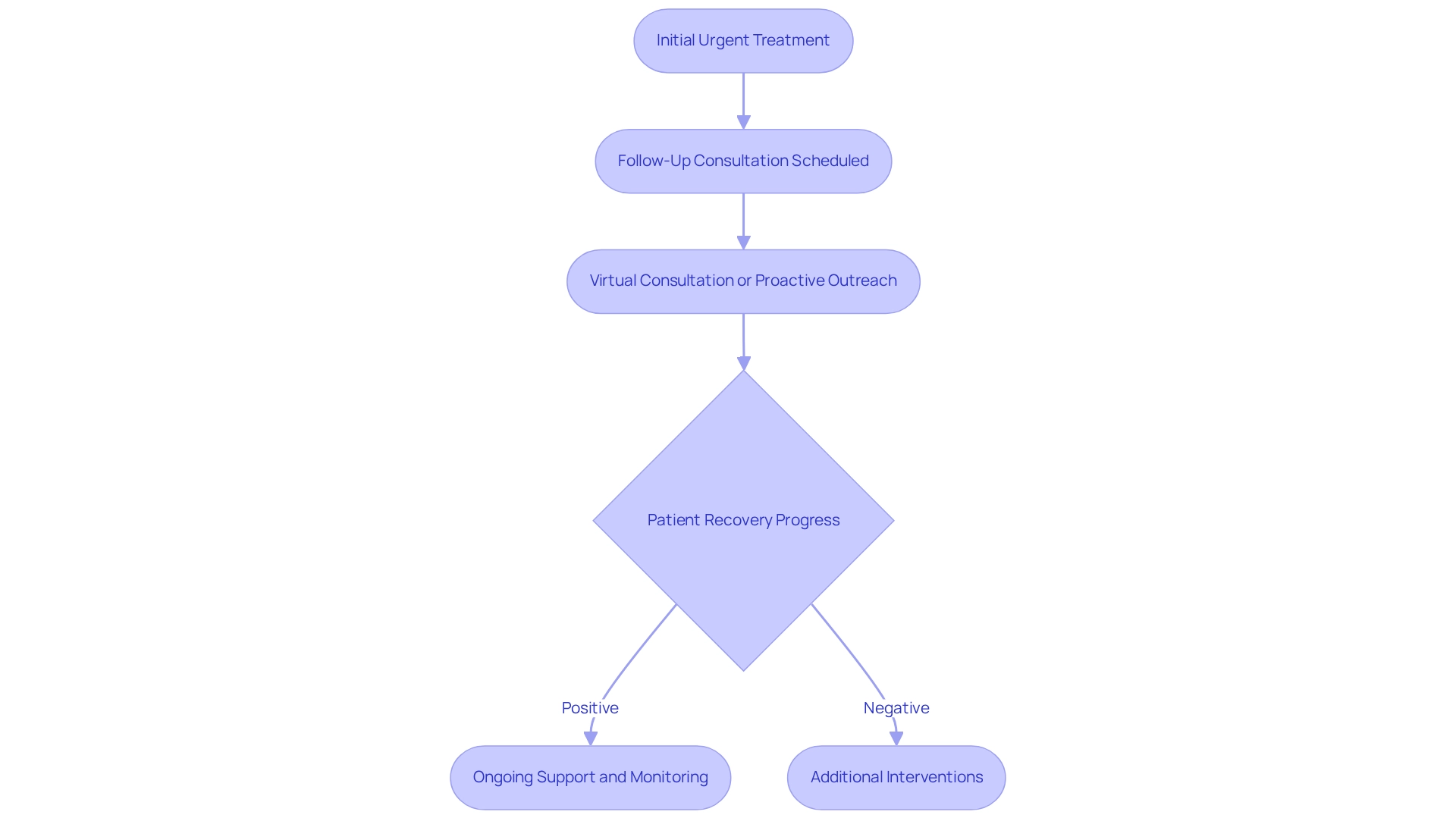 This flowchart shows the steps taken after urgent treatment to ensure patients receive the support they need. Follow the arrows to see how each step leads to better health outcomes. This flowchart shows the steps taken after urgent treatment to ensure patients receive the support they need. Follow the arrows to see how each step leads to better health outcomes.