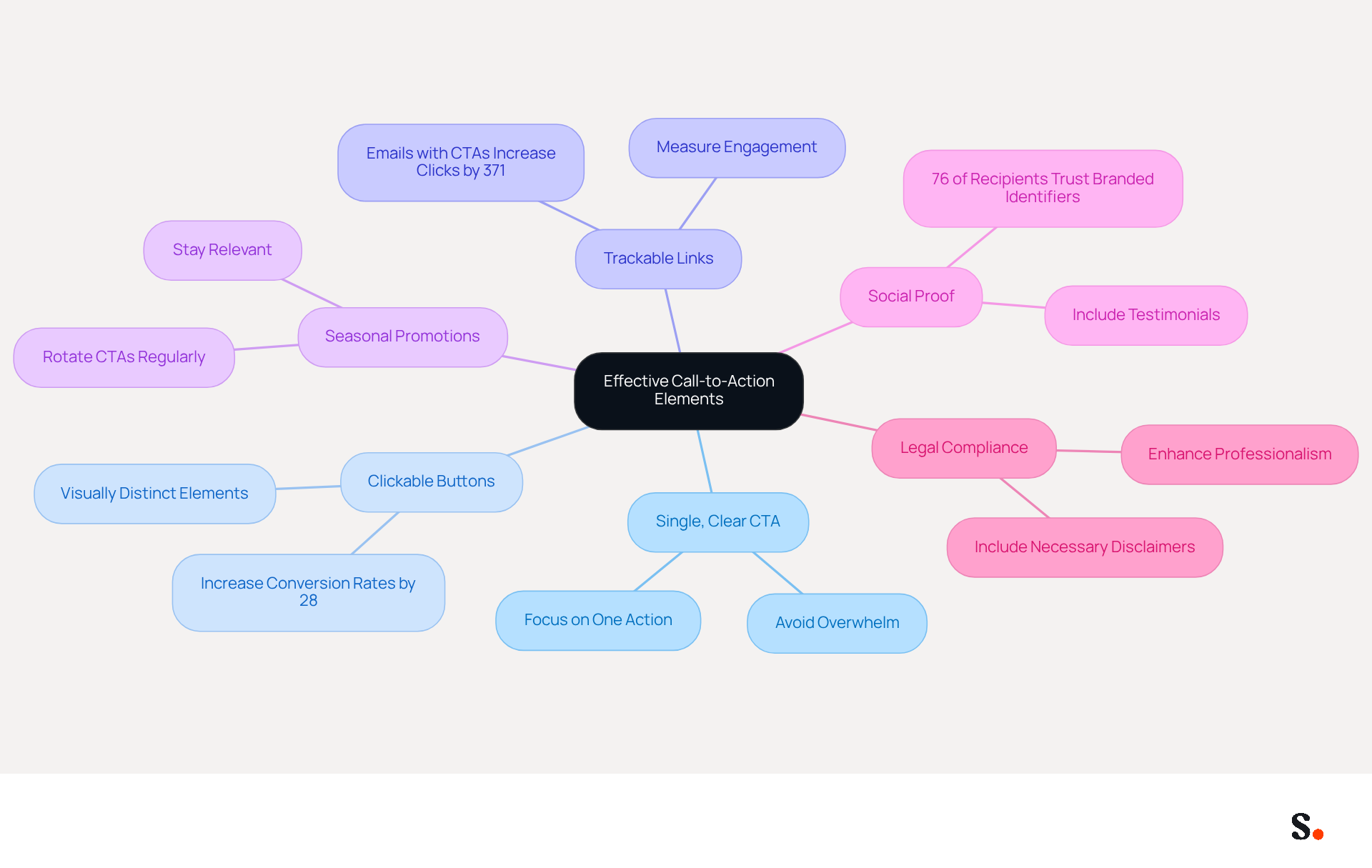 The central node represents the main theme of enhancing email signatures. Each branch shows a specific strategy, and the sub-branches provide additional details or statistics that support the strategy. This layout helps you see how each element contributes to making your email signature more effective. The central node represents the main theme of enhancing email signatures. Each branch shows a specific strategy, and the sub-branches provide additional details or statistics that support the strategy. This layout helps you see how each element contributes to making your email signature more effective.