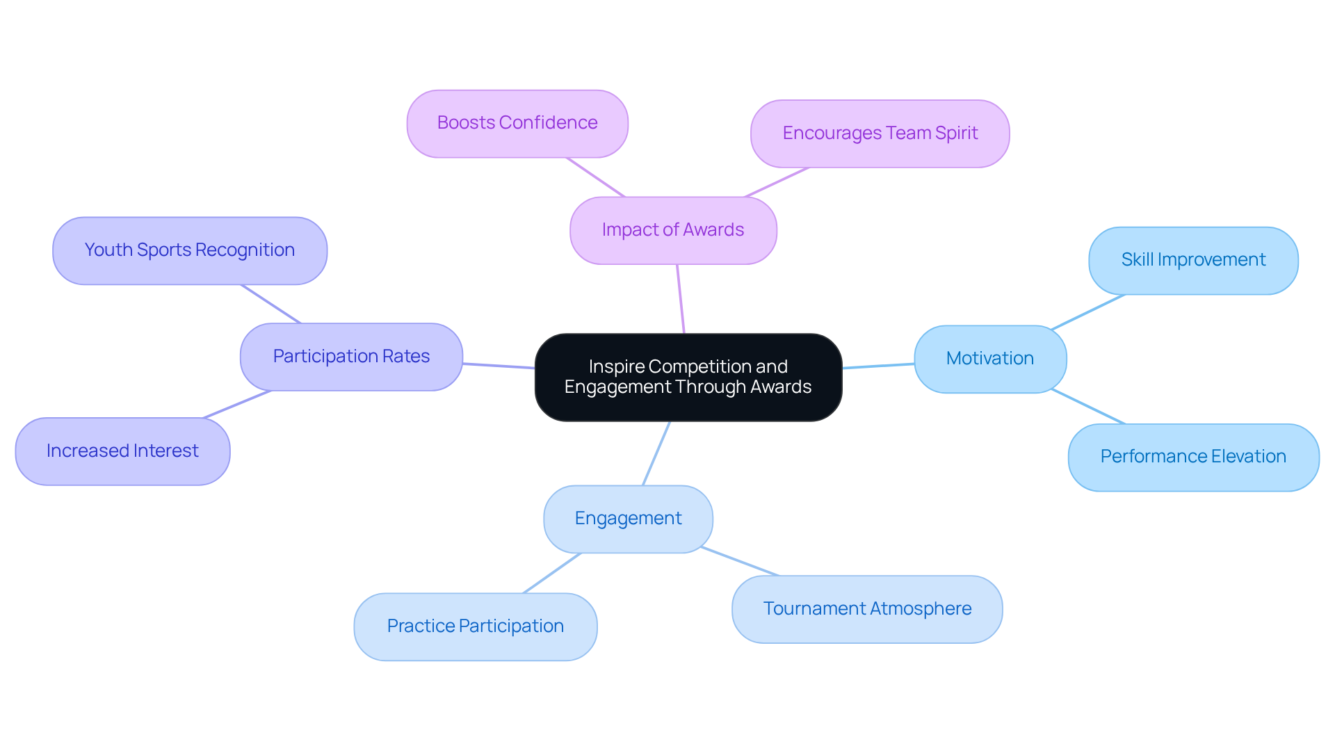 Start at the center with the main idea about awards. Follow the branches to explore how they motivate athletes, enhance engagement, and increase participation in sports. Each branch represents a different aspect of how awards influence the competitive culture.