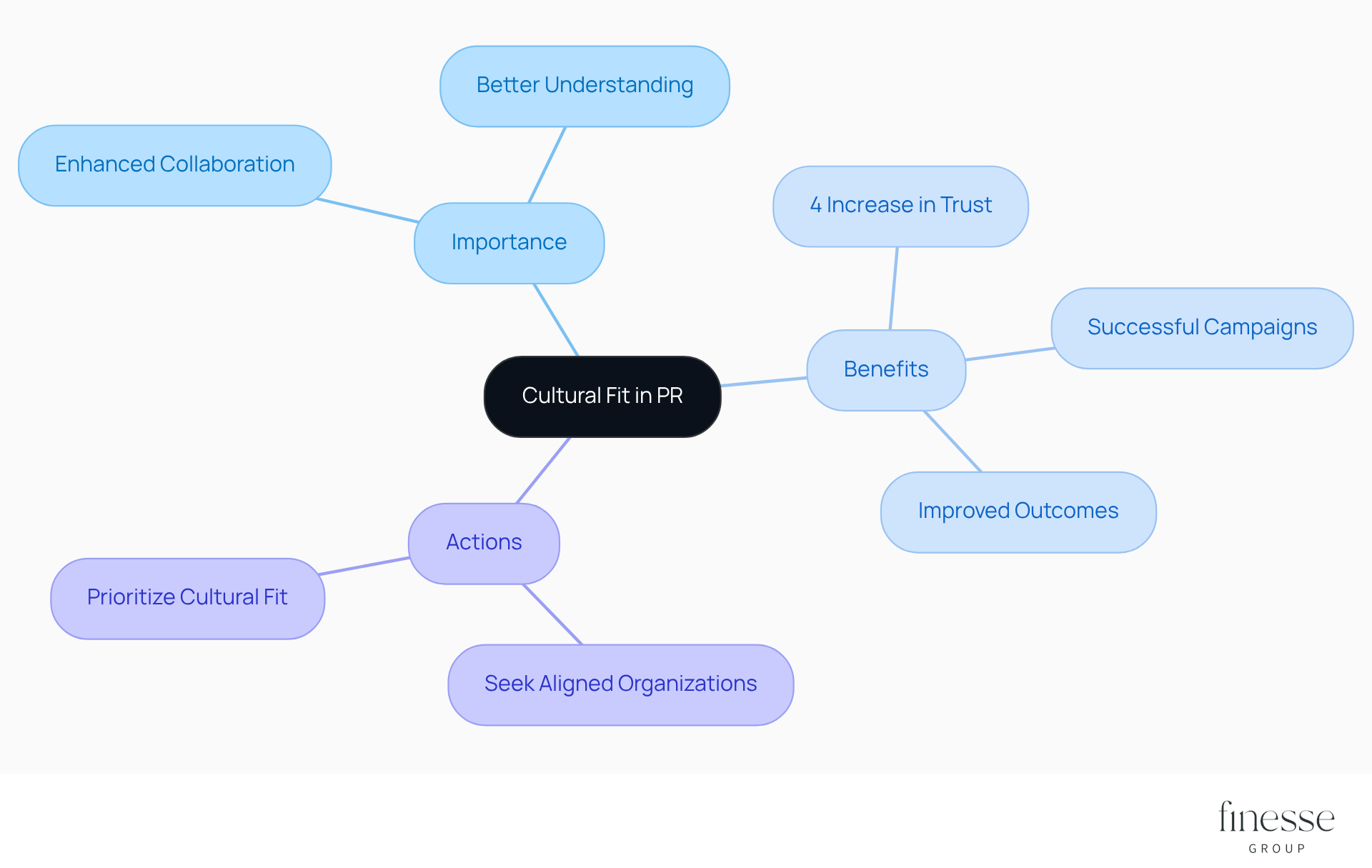 The central node represents the main idea of cultural fit, with branches showing why it matters and what can be done to achieve it. Follow the branches to see how each aspect connects back to the central theme.