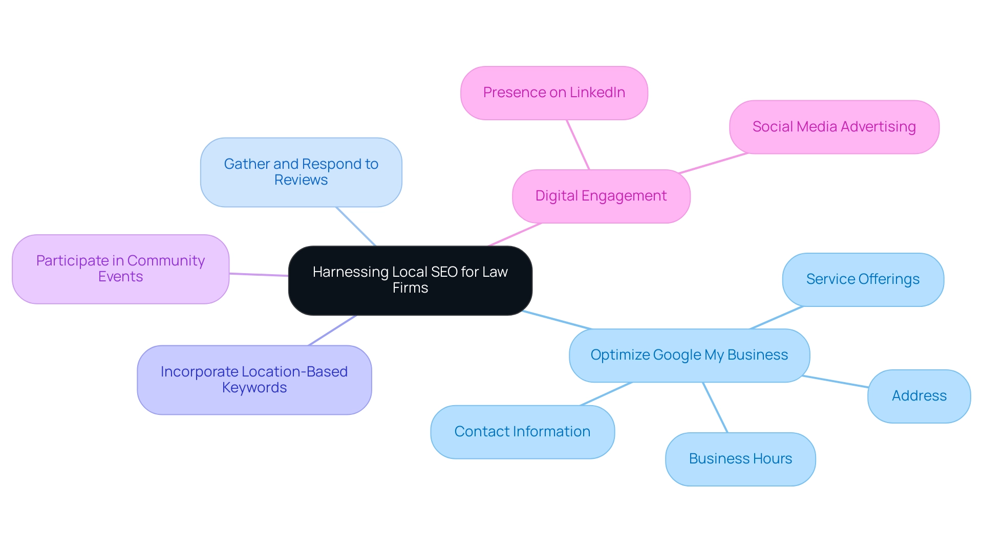 The central node represents the main theme, with branches for each strategy and sub-branches detailing specific actions related to those strategies.