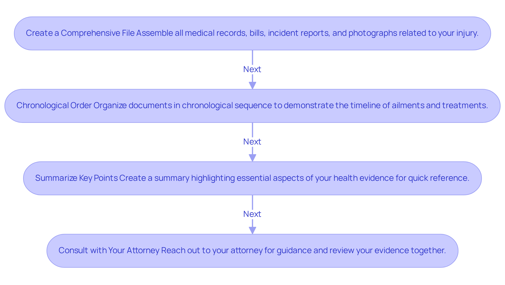 Follow the arrows to see the steps you need to take to organize your medical evidence. Each box shows a specific action you should complete to strengthen your case.