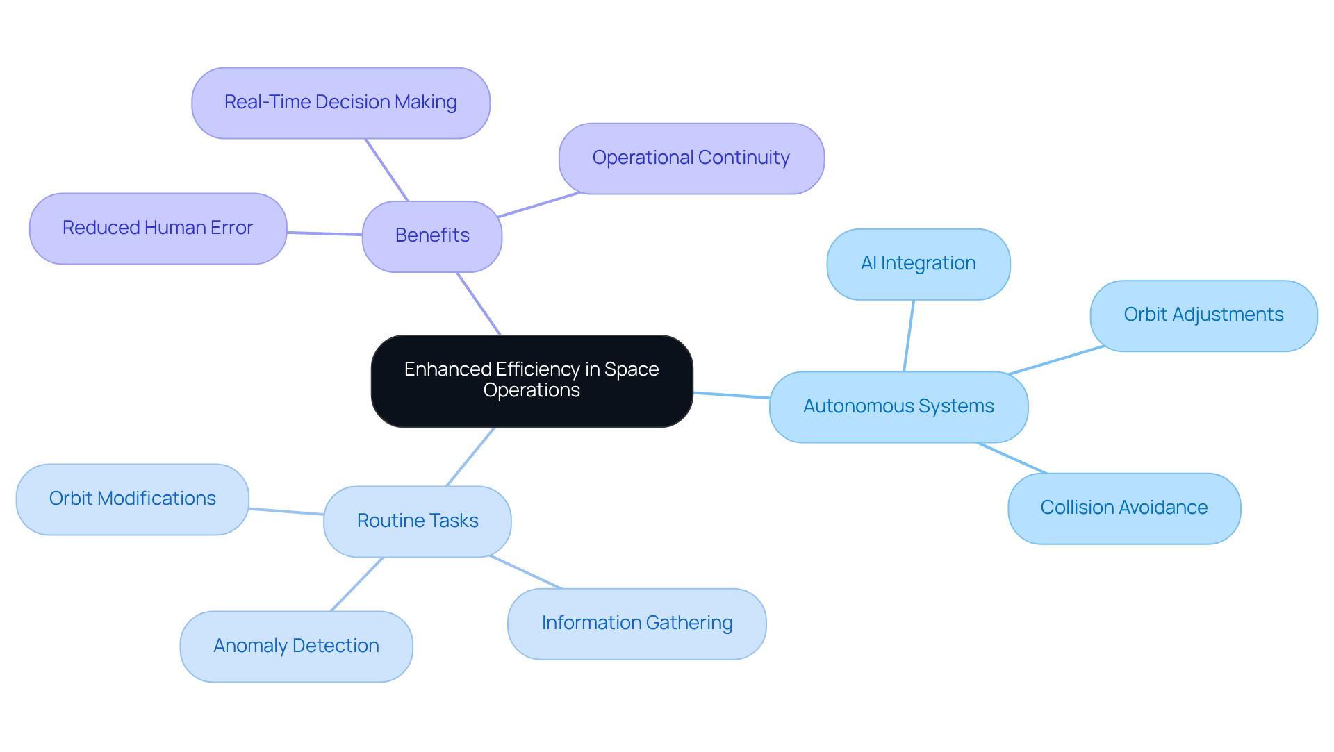 The central node represents the main theme, while branches show different aspects of how autonomous systems enhance efficiency in space operations. Each sub-branch details specific technologies or tasks related to that aspect.