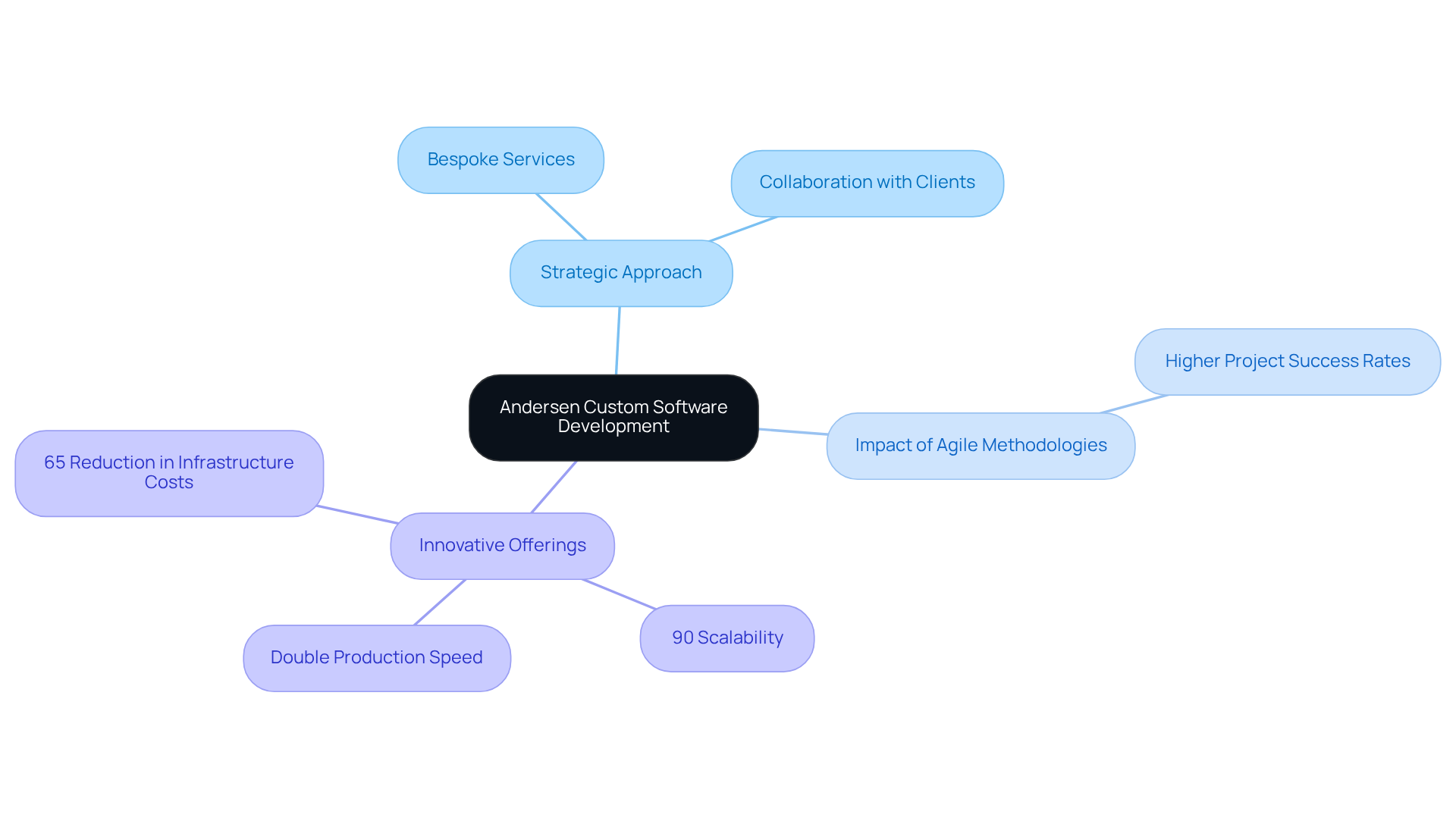 The center represents Andersen's software development focus, with branches showing their strategic methods, the effectiveness of agile practices, and specific innovations that highlight their capabilities.