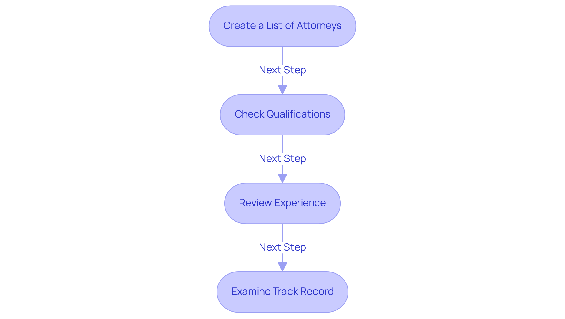 Follow the arrows to see the steps you need to take to find the right lawyer for your needs. Each box represents a key action in the process, helping you navigate your search effectively.