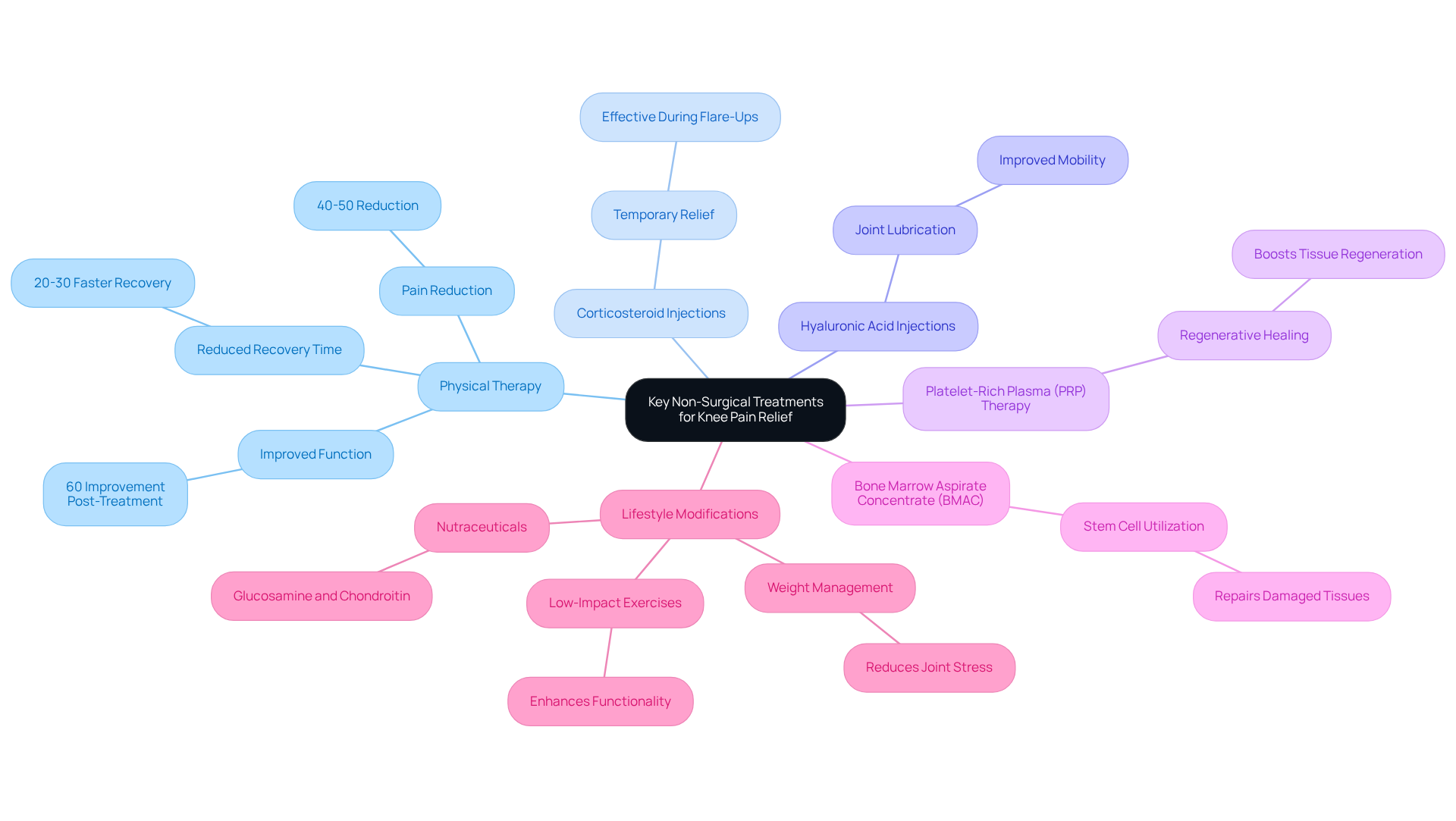 This mindmap starts with the main topic in the center and branches out to show different treatment options. Each branch represents a treatment type, and the sub-branches provide details about their benefits and features. This layout helps you see how each option can help with knee pain relief. This mindmap starts with the main topic in the center and branches out to show different treatment options. Each branch represents a treatment type, and the sub-branches provide details about their benefits and features. This layout helps you see how each option can help with knee pain relief.