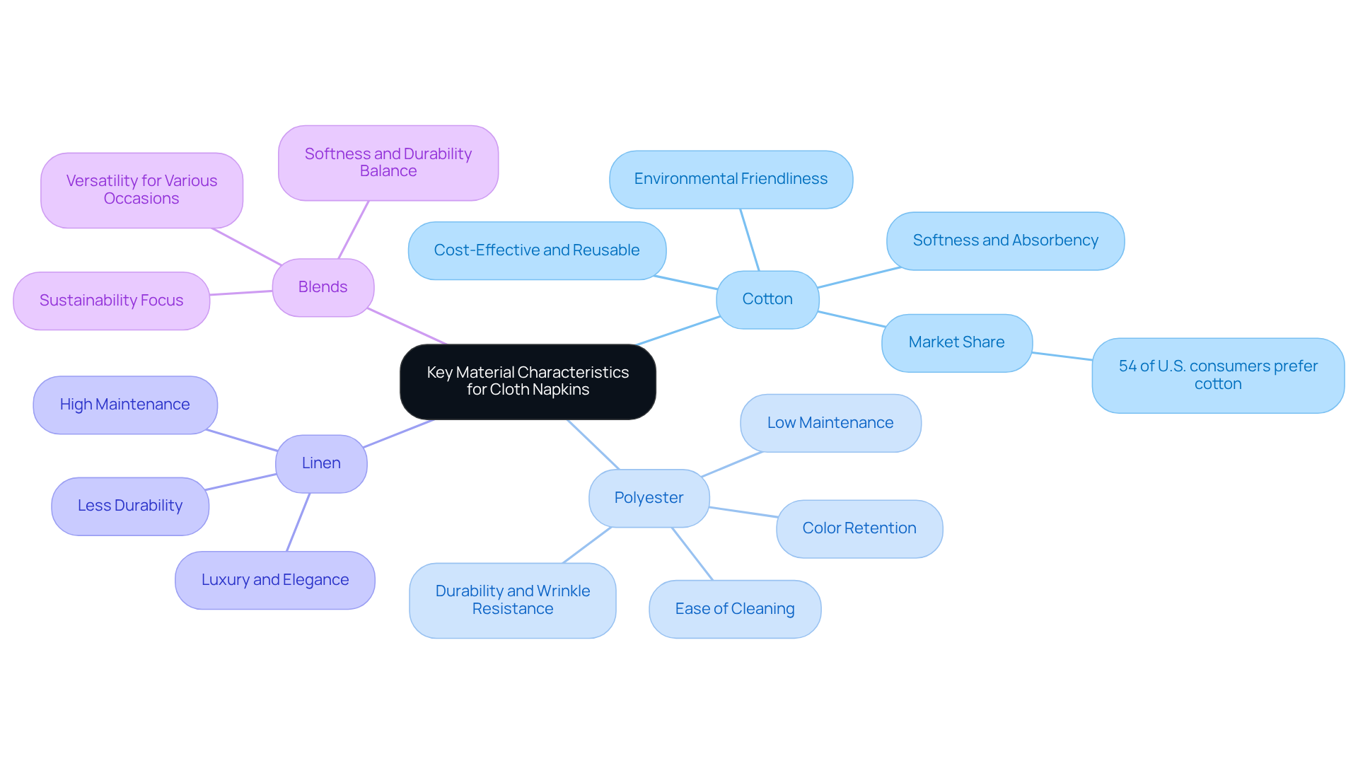 The central node represents the main topic, while each branch shows a different type of fabric. The sub-branches provide details about each fabric's properties, helping you understand their suitability for various events.